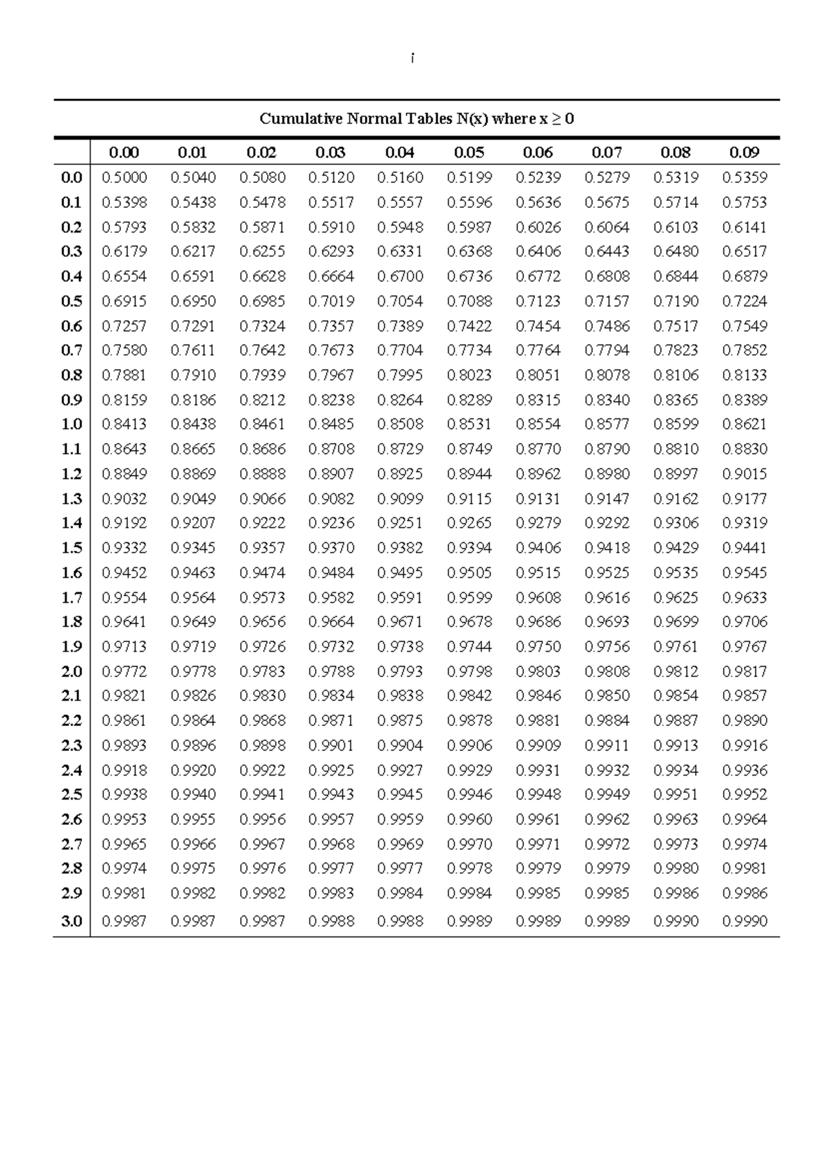 Cumulative Normal Tables - 0 0 0 0 0 0 0 0 0 0 0. 0 0 0 0 0 0 0 0 0 0 0 ...