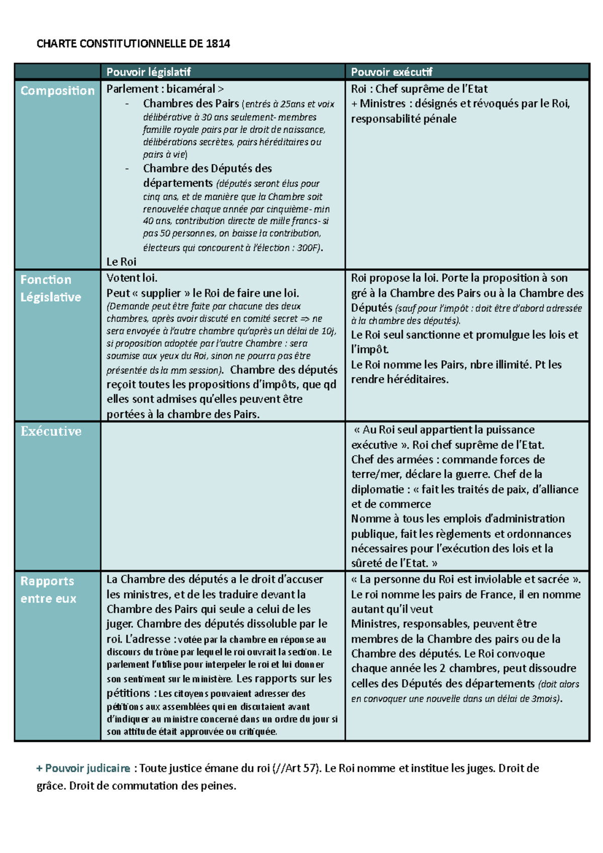 Charte Constitutionnelle de 1814 - CHARTE CONSTITUTIONNELLE DE 1814 ...
