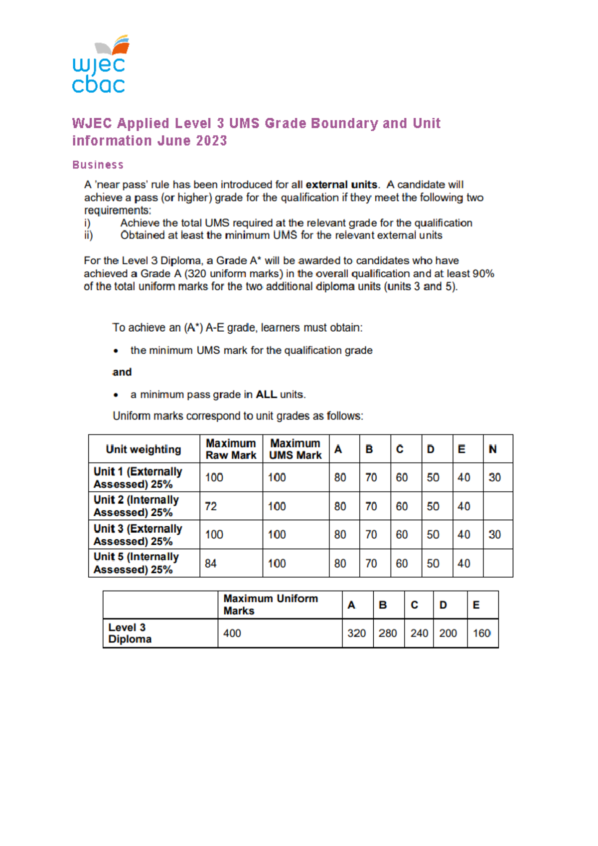 Wjec applied level 3 ums grade boundary and unit information june 2023 ...