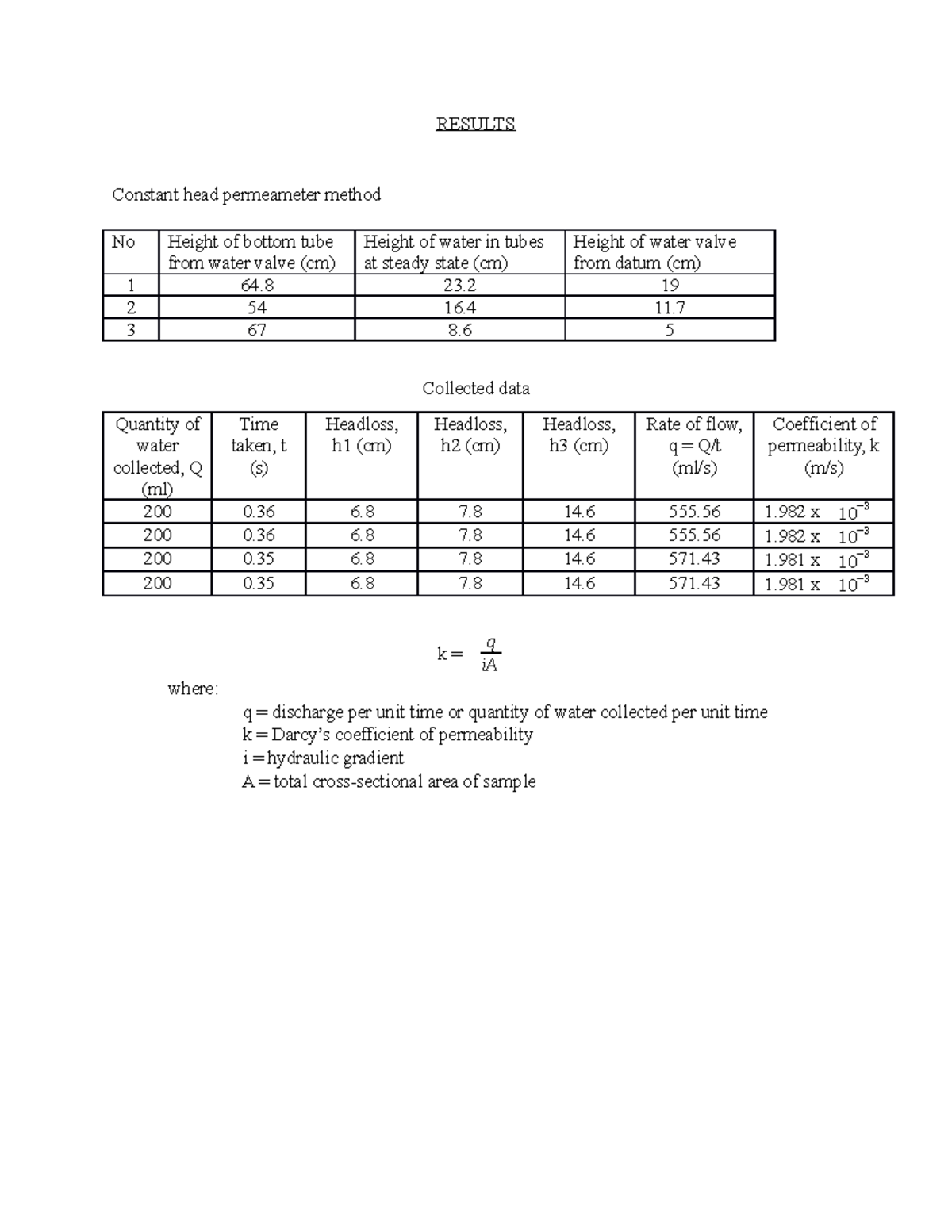 Constant head method - Lab report results analysis - RESULTS Constant ...