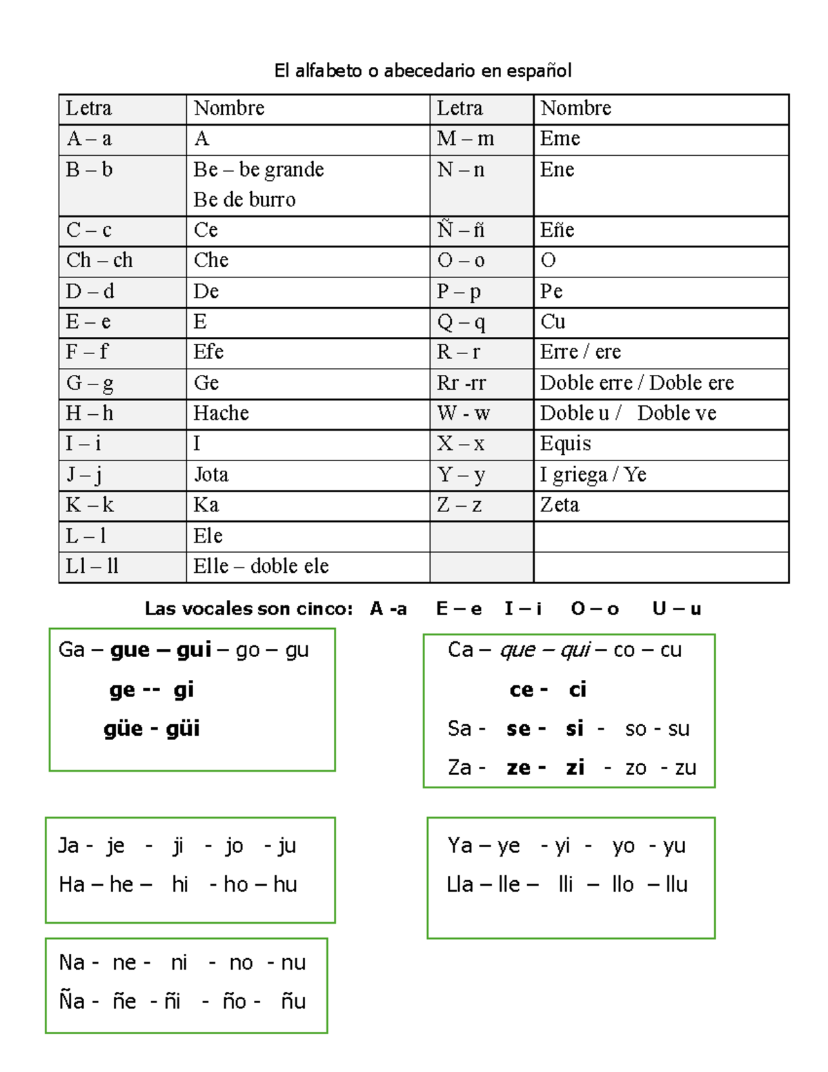 El alfabeto y los sonidos especiales - El alfabeto o abecedario en ...
