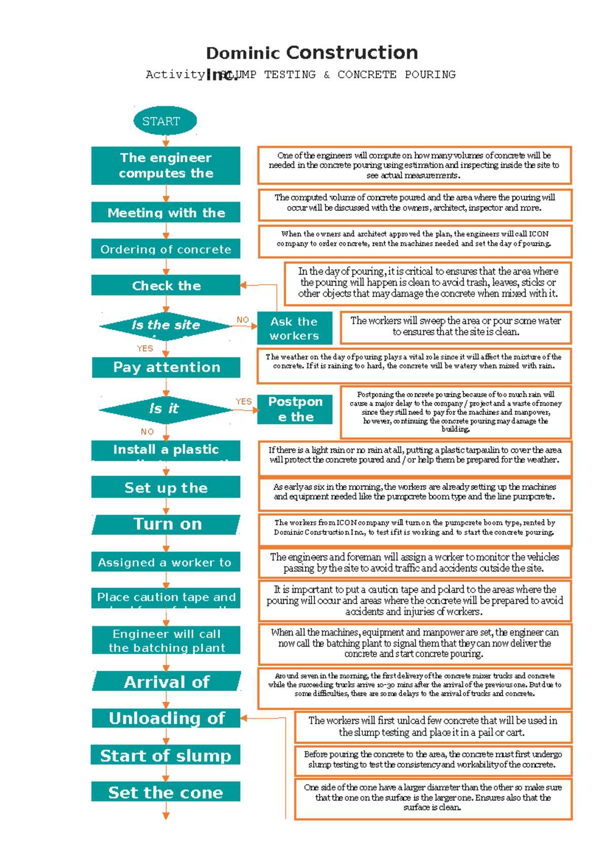 Flowchart - lecture - Dominic Construction Activity: SLUMP Inc. TESTING ...