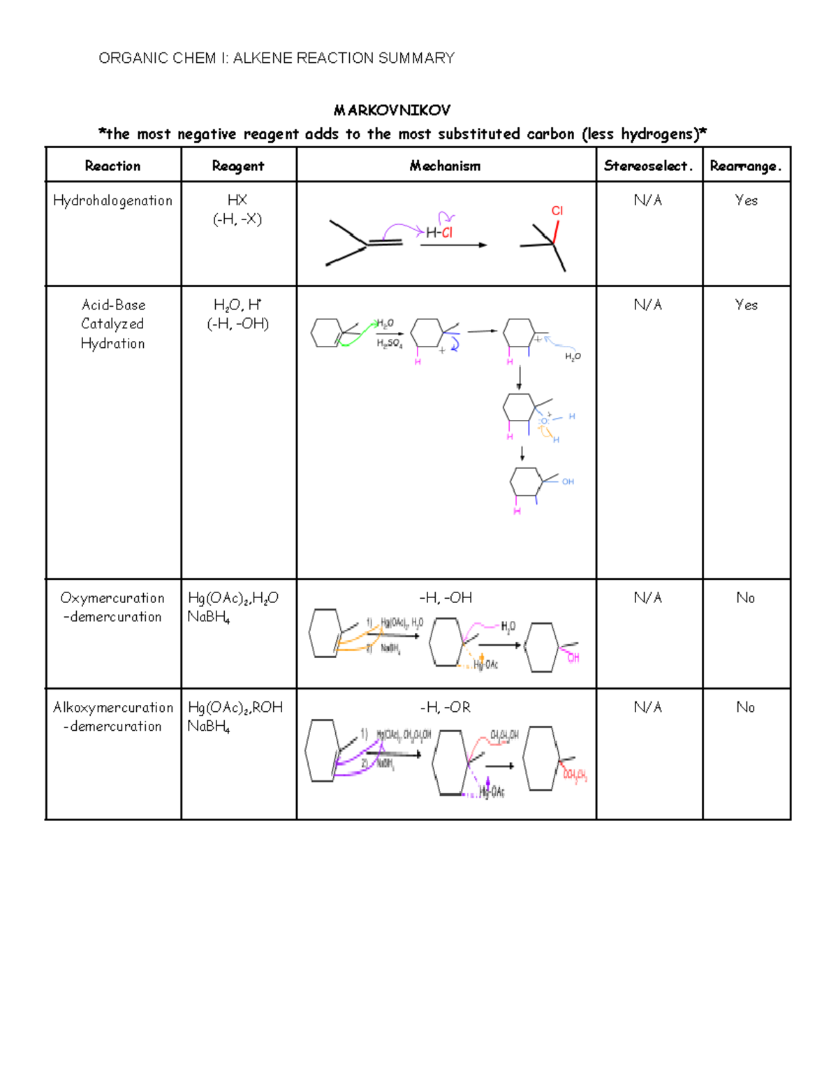 Organic Chemistry I Alkene Reaction Summary - ORGANIC CHEM I: ALKENE REACTION SUMMARY ...