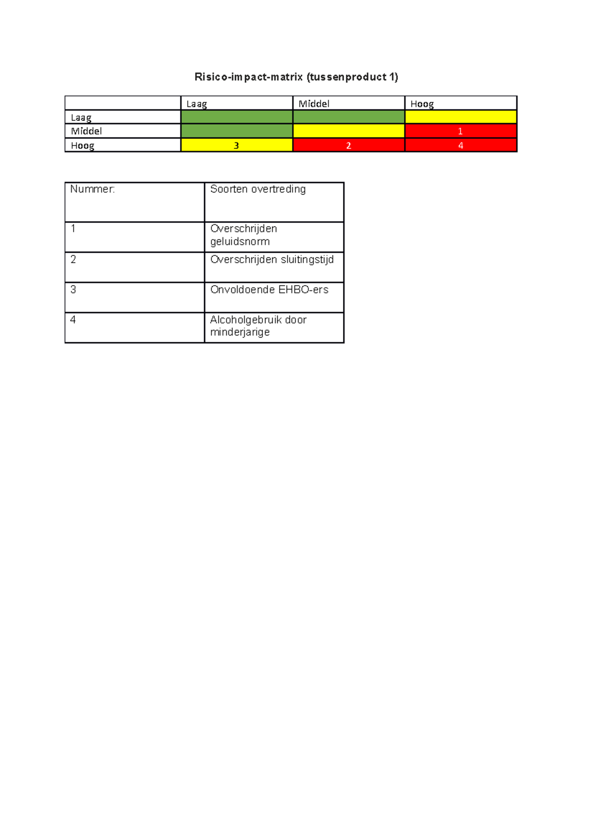 Datapunt 4.2 - Risico-impact-matrix Studeersnel - Risico-impact-matrix (tussenproduct 1 ...