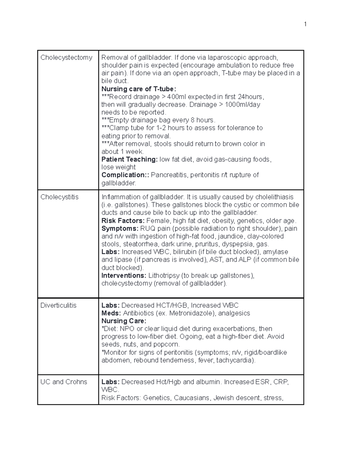 GI summaries - Gastrointestinal diseases (Crohn's, pancreatitis ...