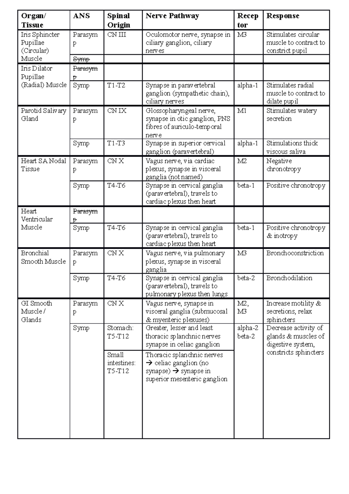 Nerve Pathways of the ANS - Organ/ Tissue ANS Spinal Origin Nerve ...