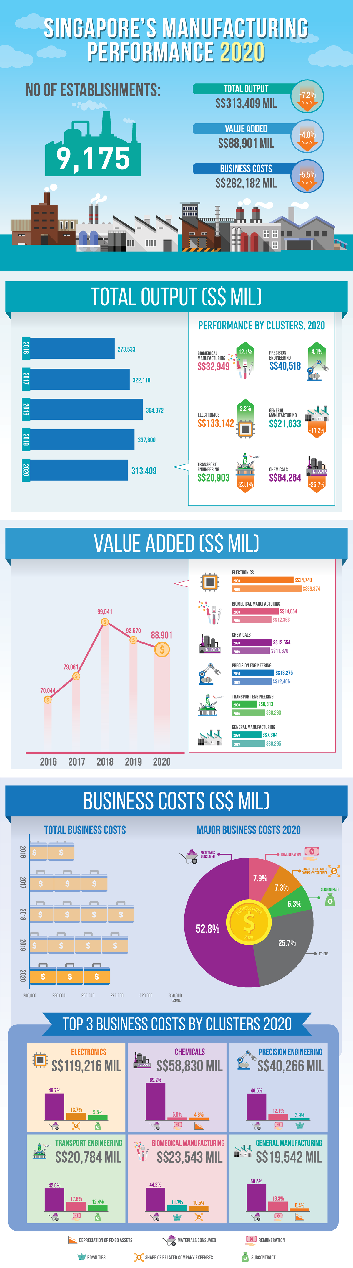 EDB Annual Mftg Performance 2020 - VALUE ADDED (S$ Mil) BUSINESS COSTS ...