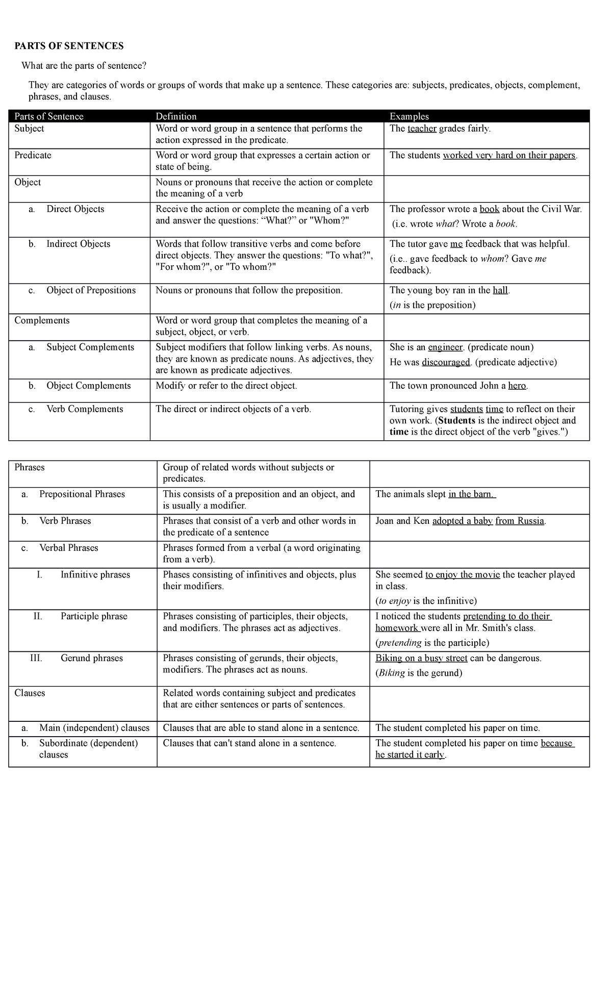 Advanced Grammar in English - PARTS OF SENTENCES What are the parts of ...