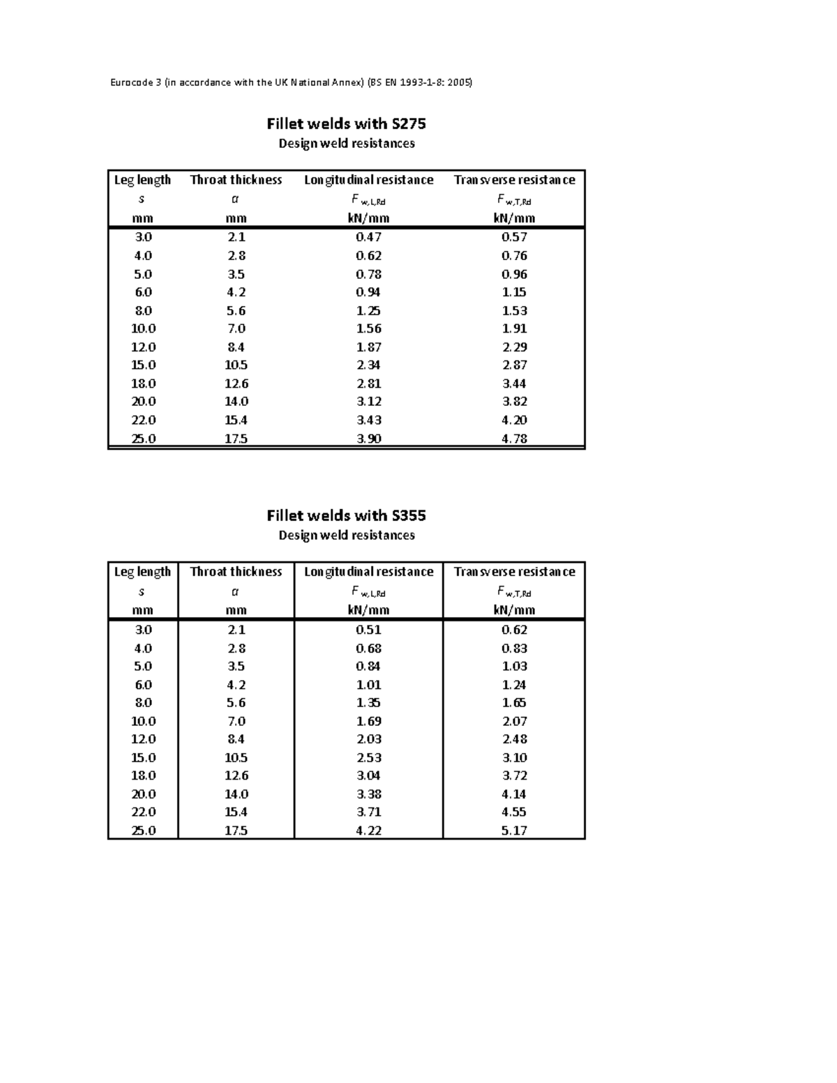 Design weld resistance - Eurocode 3 (in accordance with the UK National ...