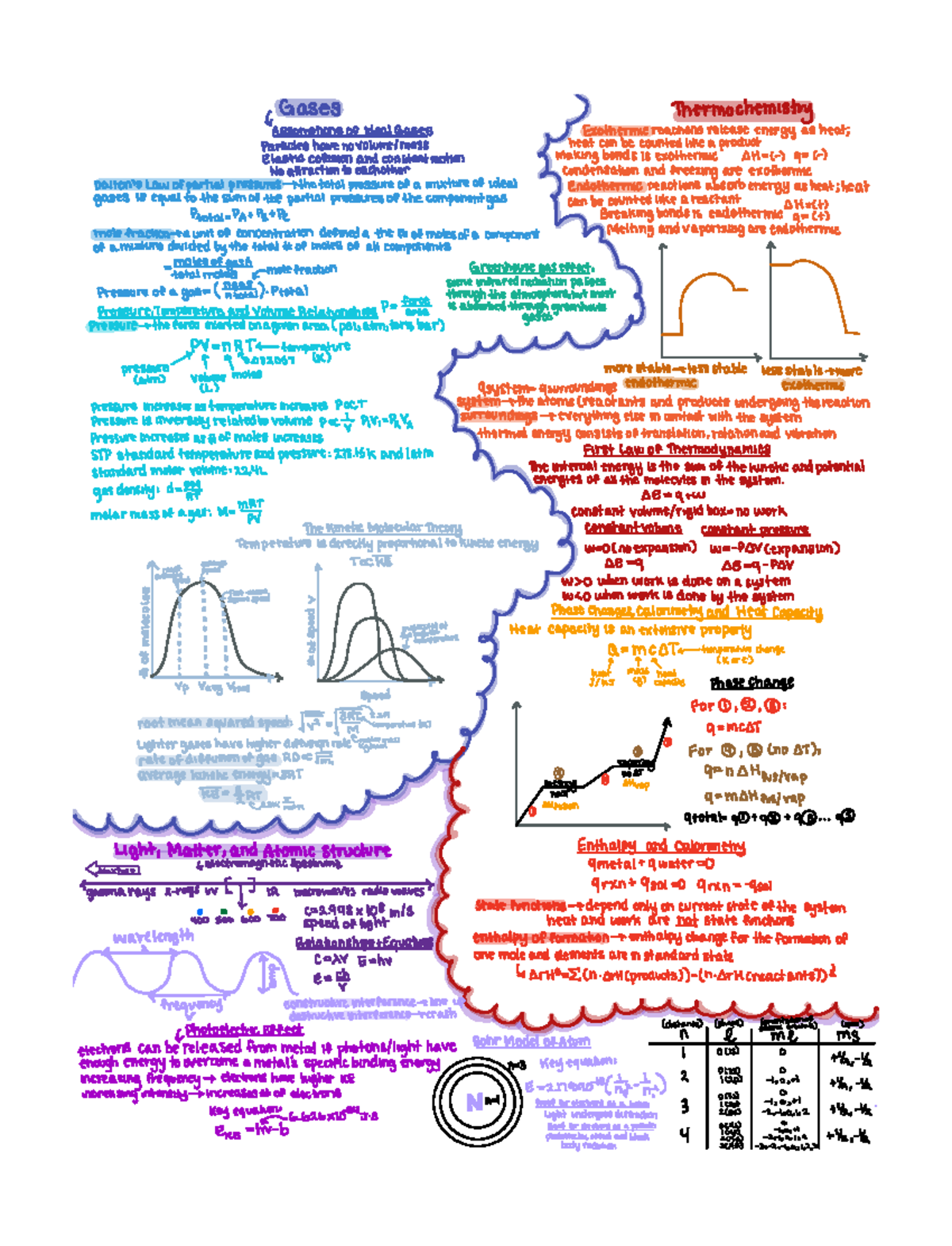 Chemistry Flow Chart and Final Study Guide - Gases Thermochemistry ...