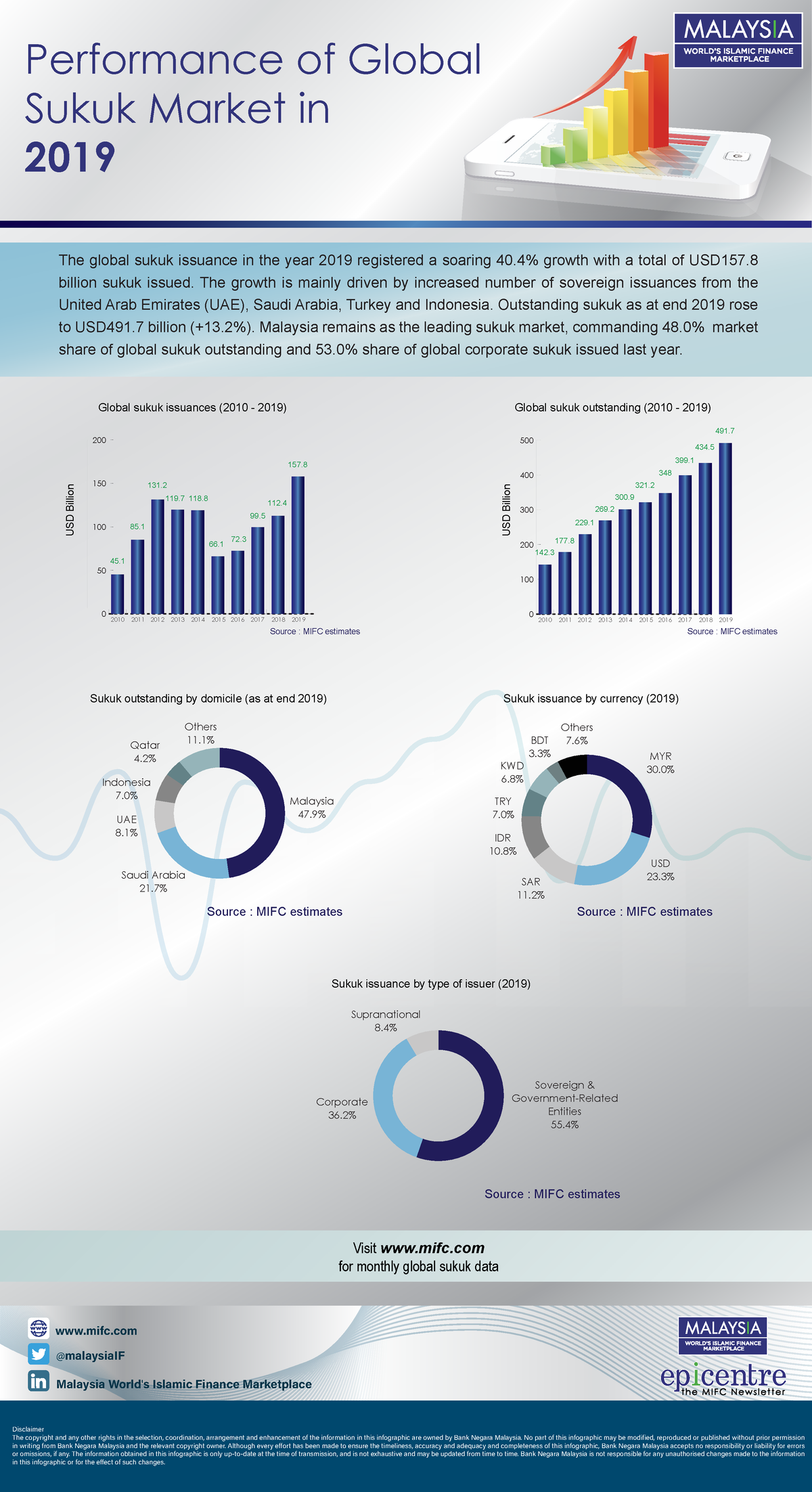 2019 sukuk Chapter 5 lecturer note - The global sukuk issuance in the ...
