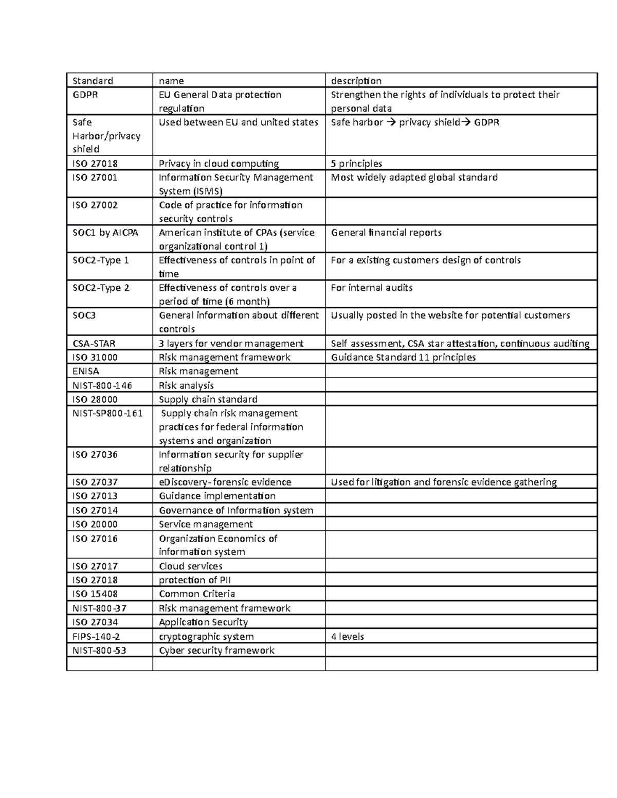 ISO-NIST-standards - ISO-NIST-standards - Standard name description ...