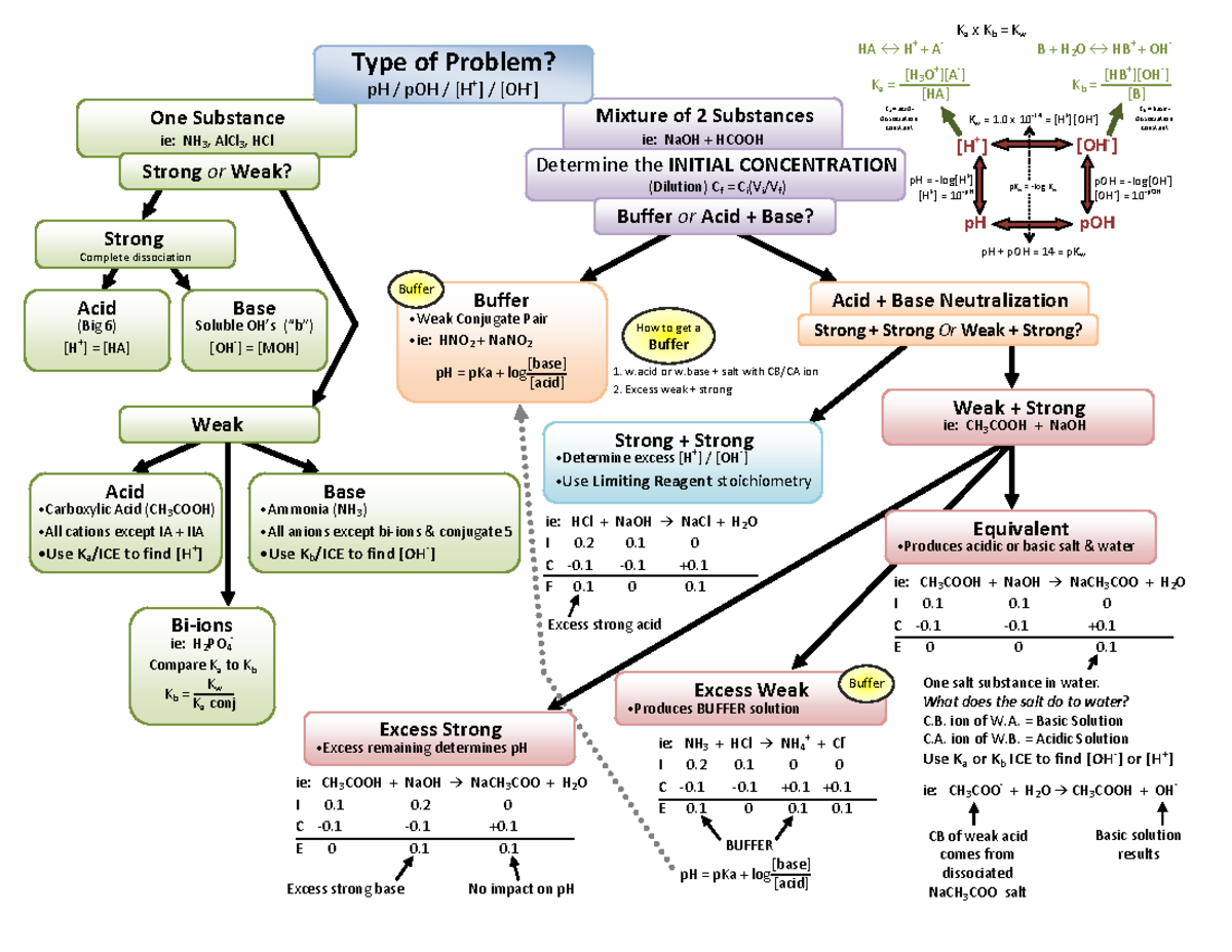 AP Chem. A-B Flowchart - notes - Kaxk HA B H 20 Type of Problem ...