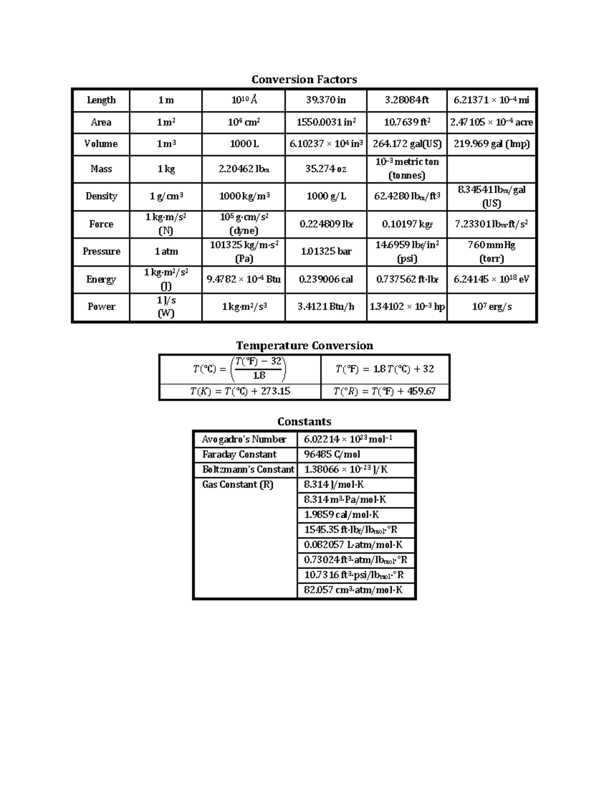 Conversion Factors - TUT - Conversion Factors Length 1 m 10 10 Å 39 in ...