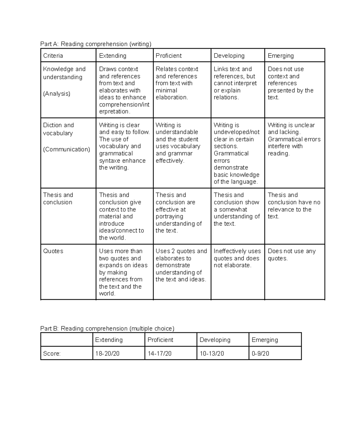 Rubrics - Part A: Reading comprehension (writing) Criteria Extending ...