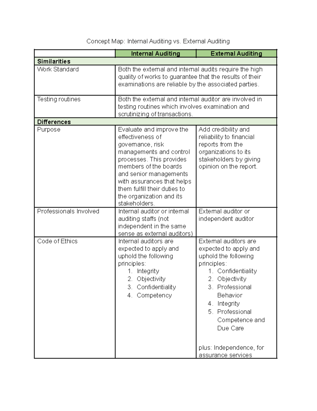External vs internal auditing - Concept Map: Internal Auditing vs ...