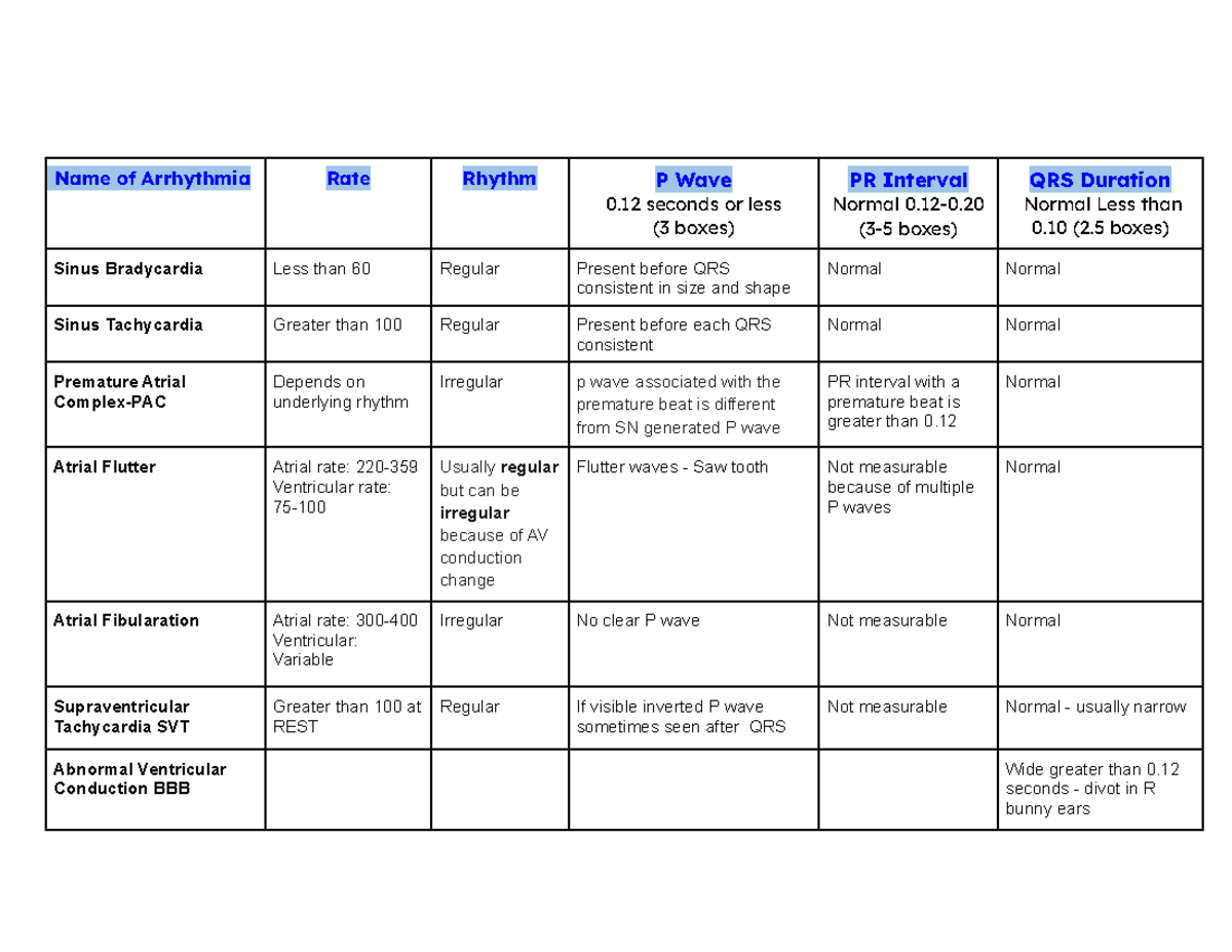 Arrhythmias Cheat Sheet - Name of Arrhythmia Rate Rhythm P Wave 0 ...