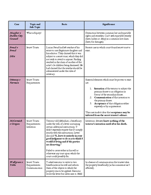 Strong v Bird Flowchart [Equity FE1] - Strong v Bird Strong v Bird Crt ...