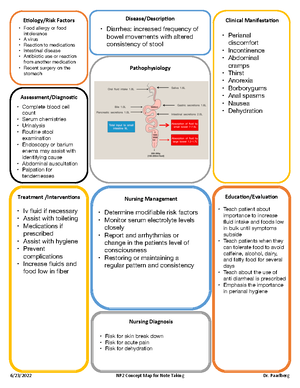 Cellulitis concept map - NUR1241C - 6/23/2022 NP2 Concept Map for Note Taking Dr. Paarlberg ...