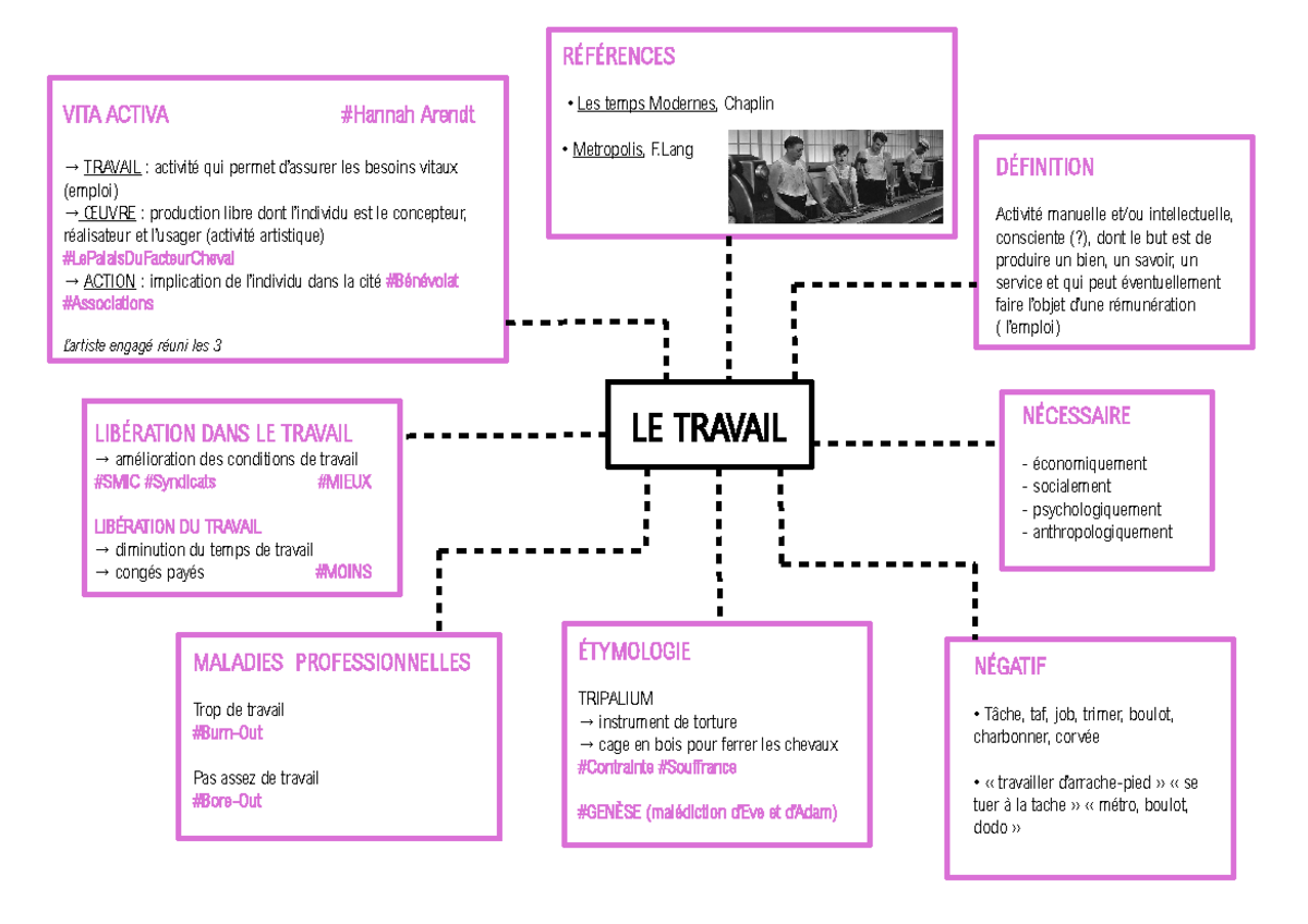 Carte Mentale Le travail - LE TRAVAIL DÉFINITION Activité manuelle et ...