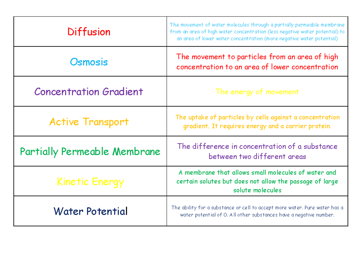 Mix Match Diffusion, Osmosis and Active Transport - Diffusion The ...