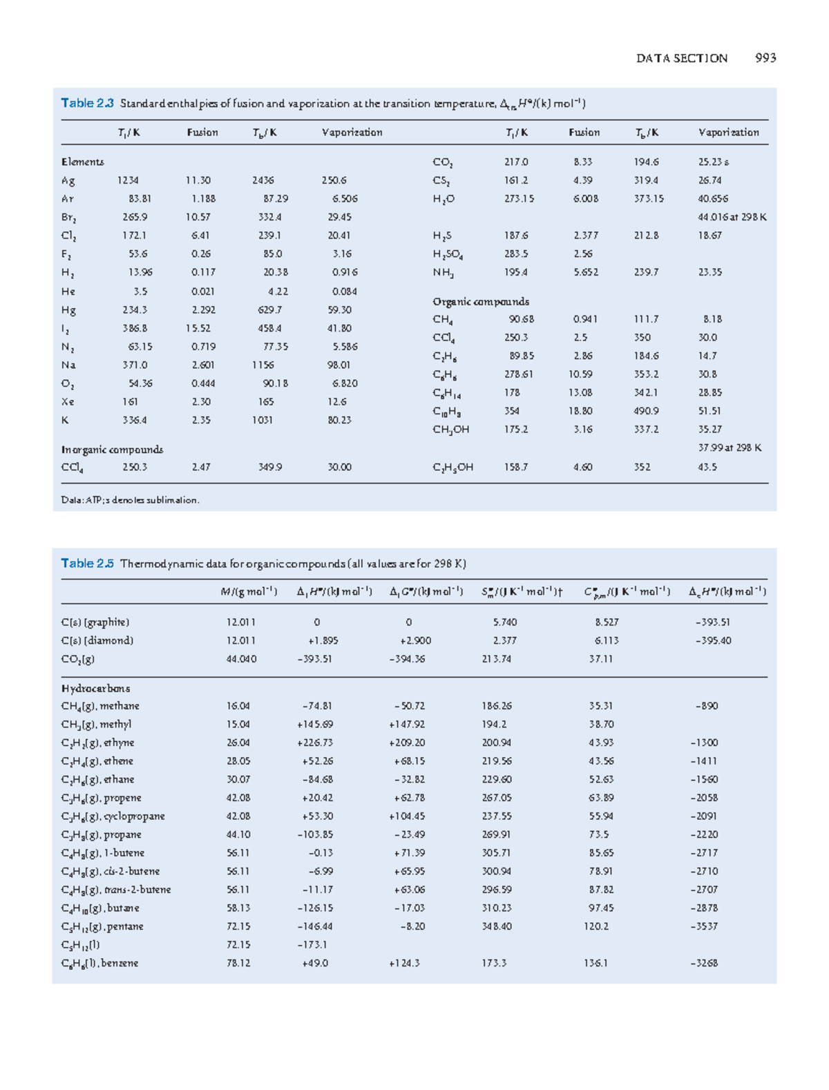 2 balance - ddfrggrn - Table 2 Thermodynamic data for organic compounds ...