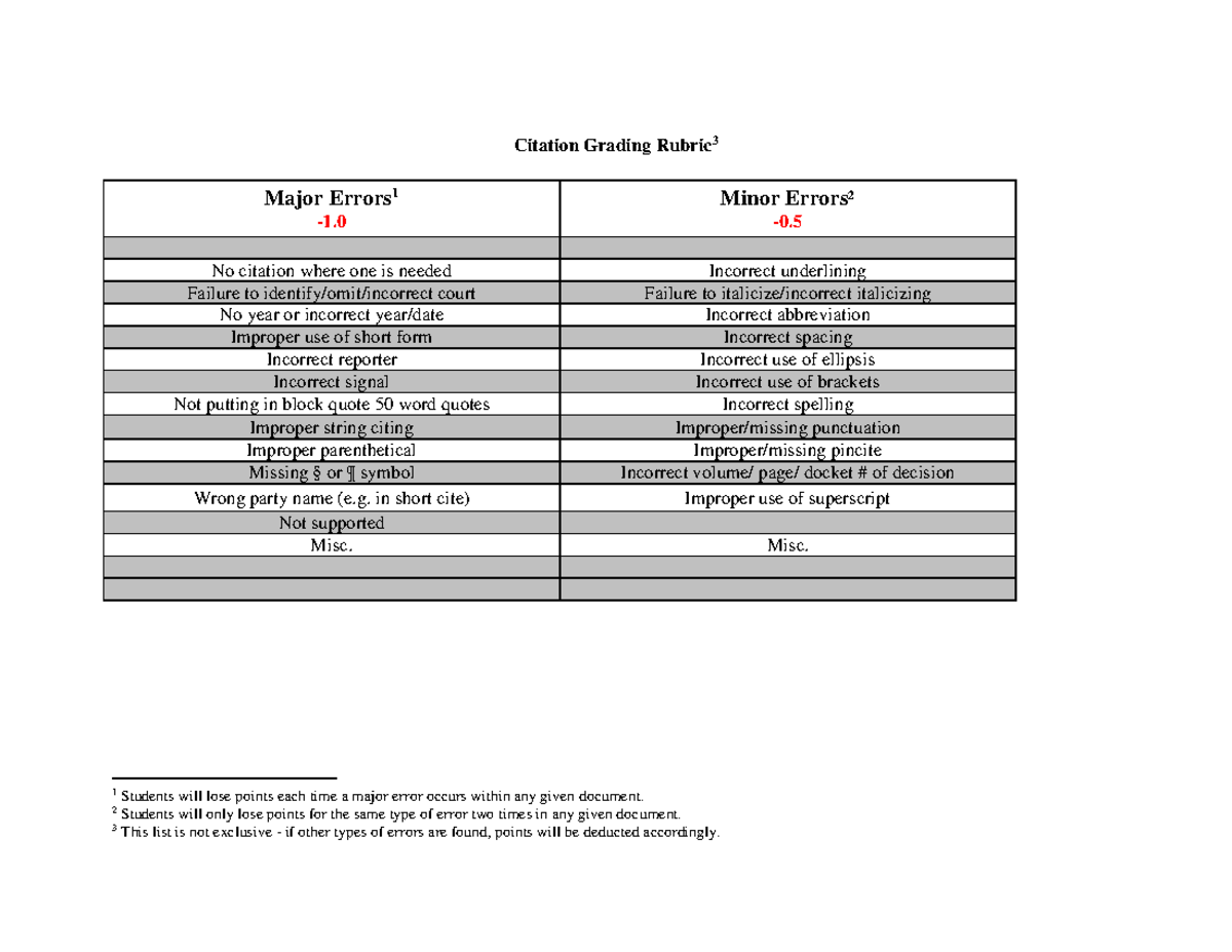 Citation Grading Rubric - 2 Students will only lose points for the same ...
