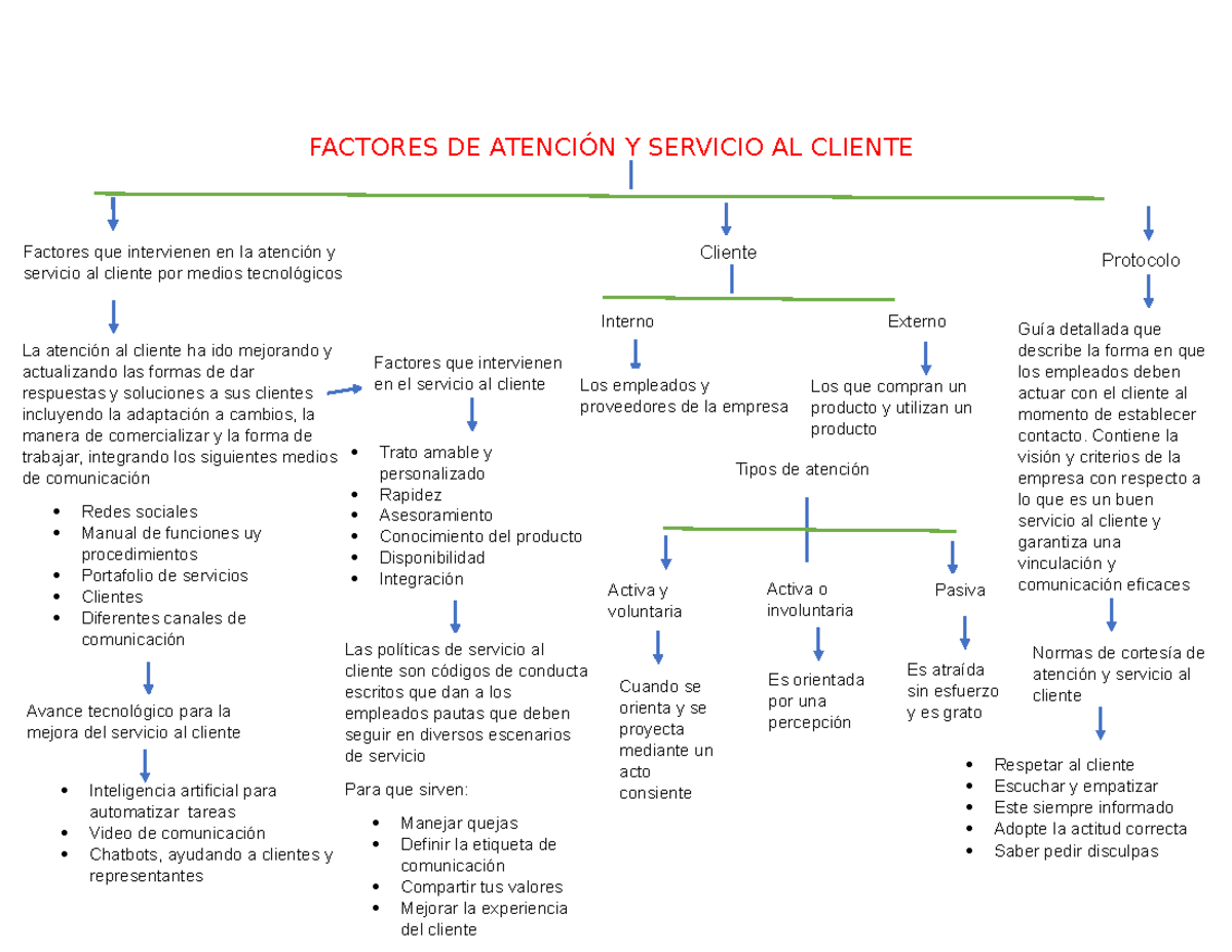 Factores DE Atencion Y Servicio AL Cliente MAPA - FACTORES DE ATENCIÓN Y SERVICIO AL CLIENTE Las ...