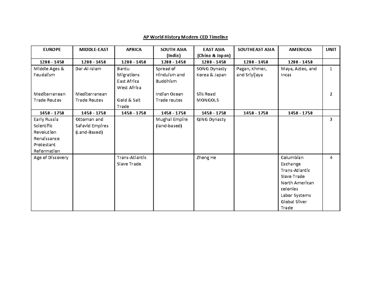 Ap world history modern ced timeline - AP World History Modern CED ...