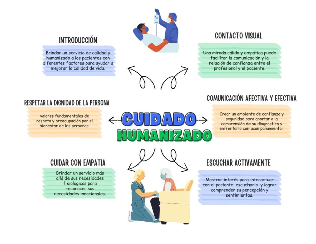 Grafico articulo cuidado humanizado - cuidados de enfermeria - Studocu