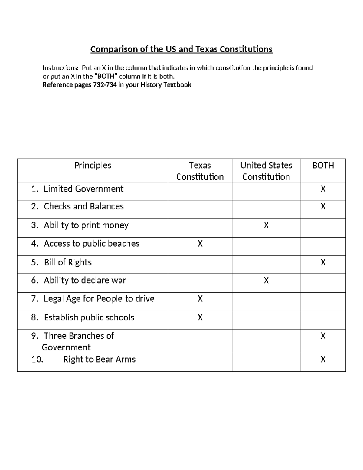 Comparison of the US and Texas Constitutions - Comparison of the US and ...