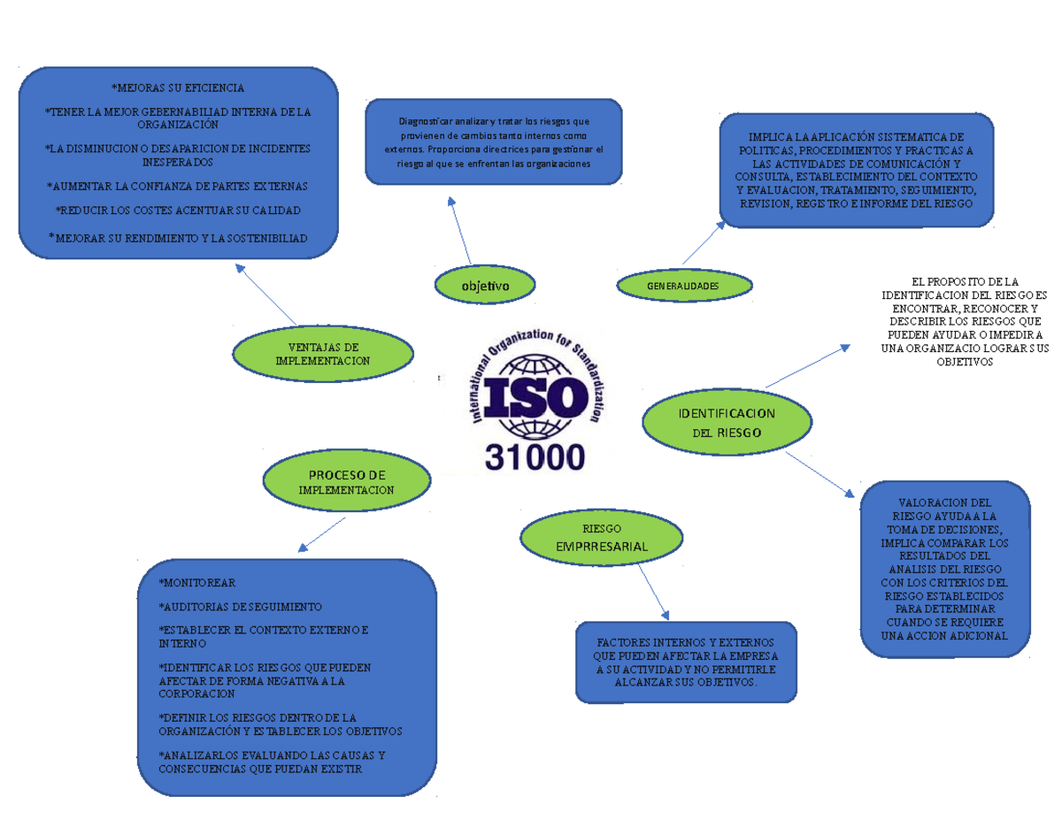 MAPA Mental ISO 3001 - ninguna - *MEJORAS SU EFICIENCIA *TENER LA MEJOR GEBERNABILIAD INTERNA DE ...