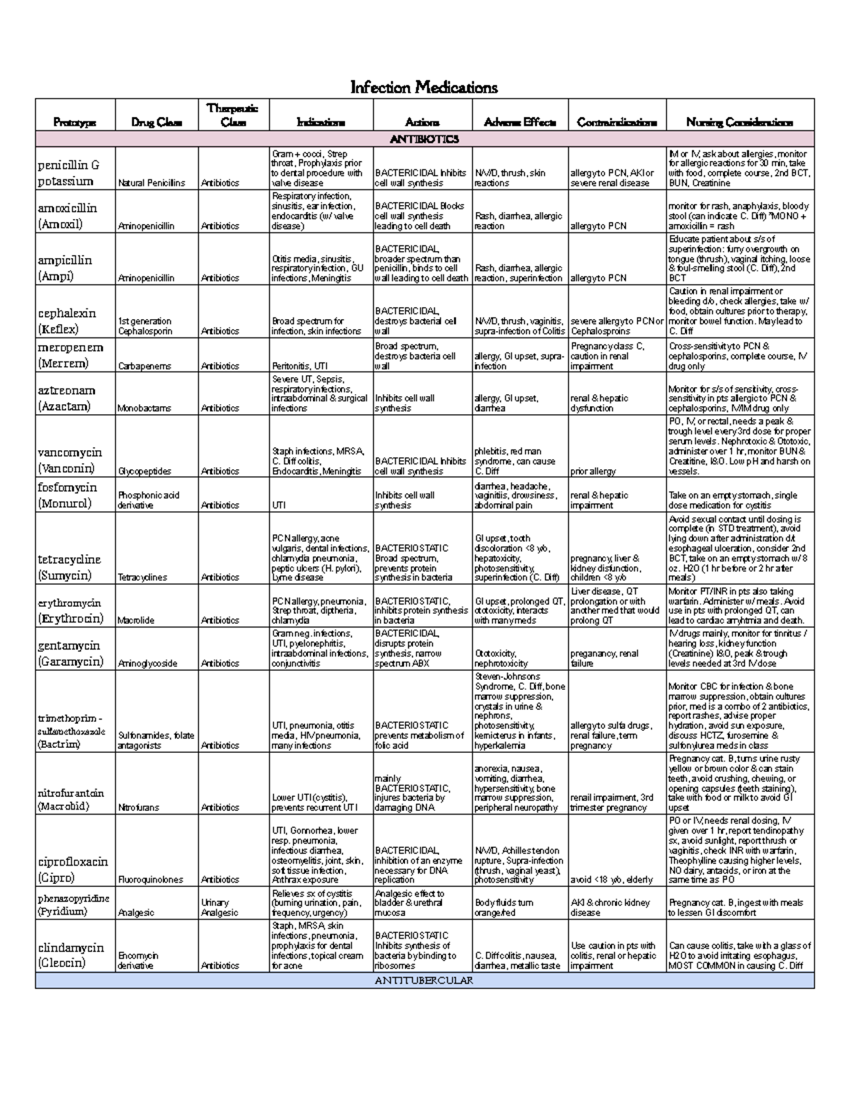 Pharm I - Infection - Table defining: Prototype, Drug Class ...