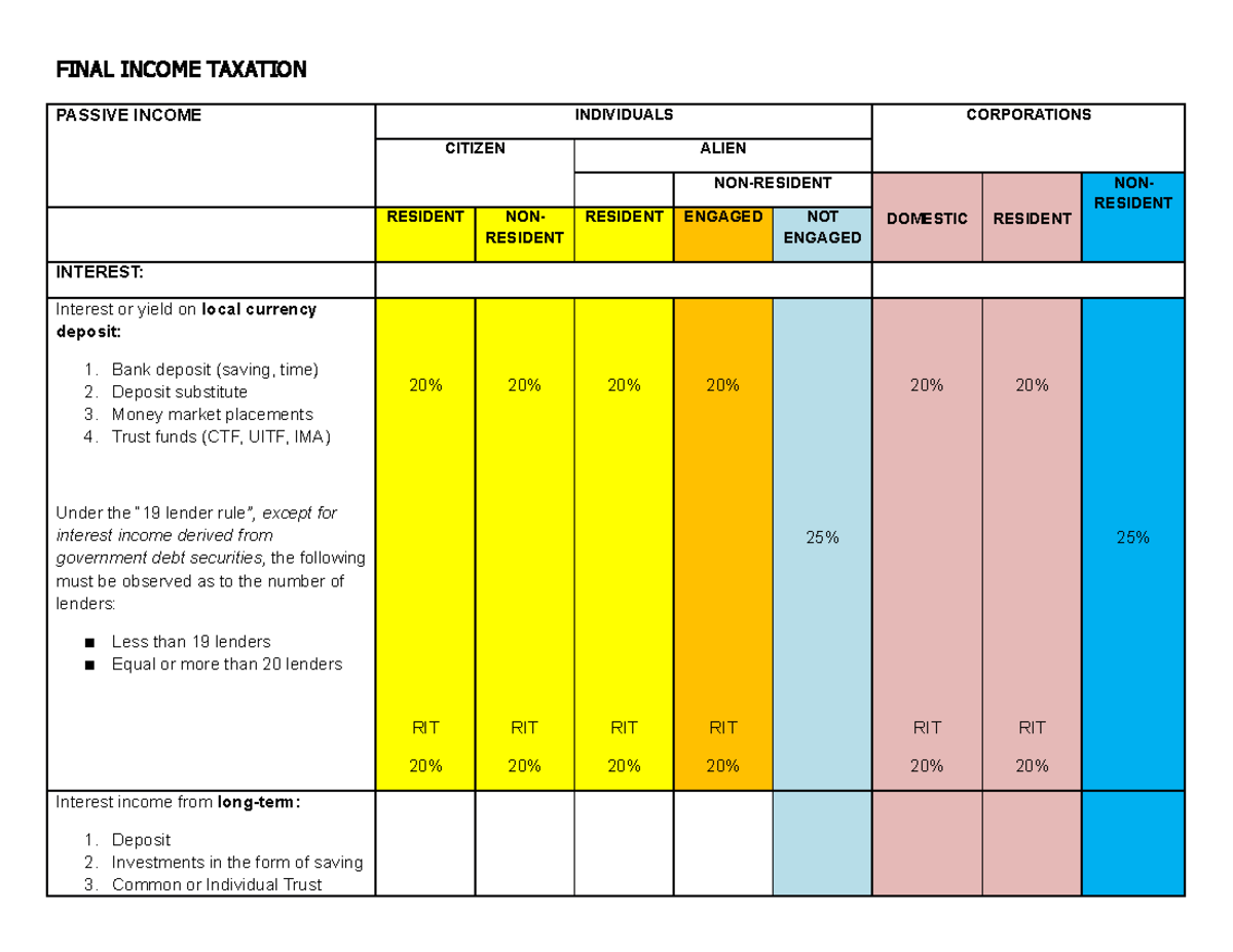 TAX 05 Summary OF Final Taxes Rates - Bs accountancy - MSU Main - Studocu