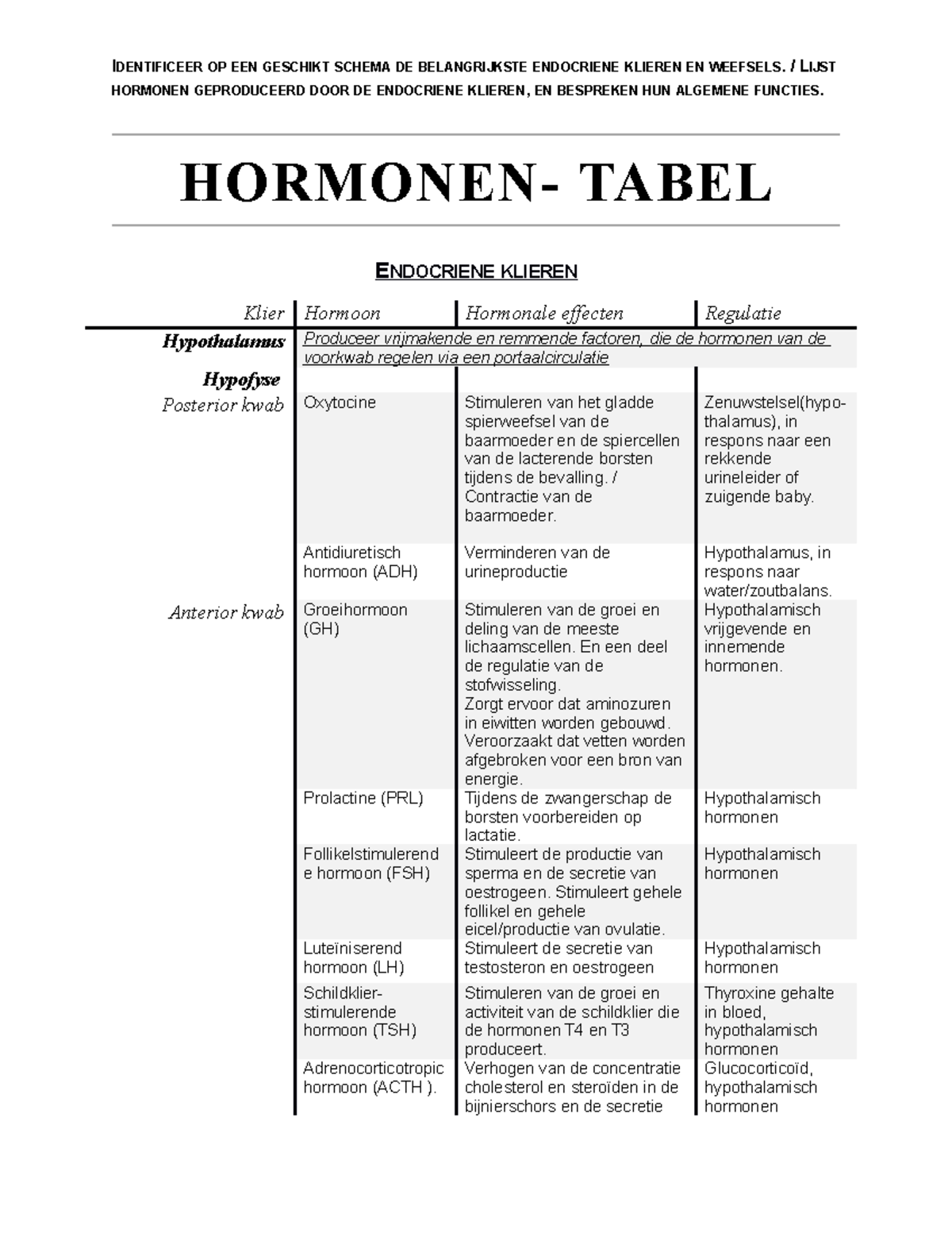 Hormonentabel - Een overzicht van hormonen dat wordt besproken in thema ...