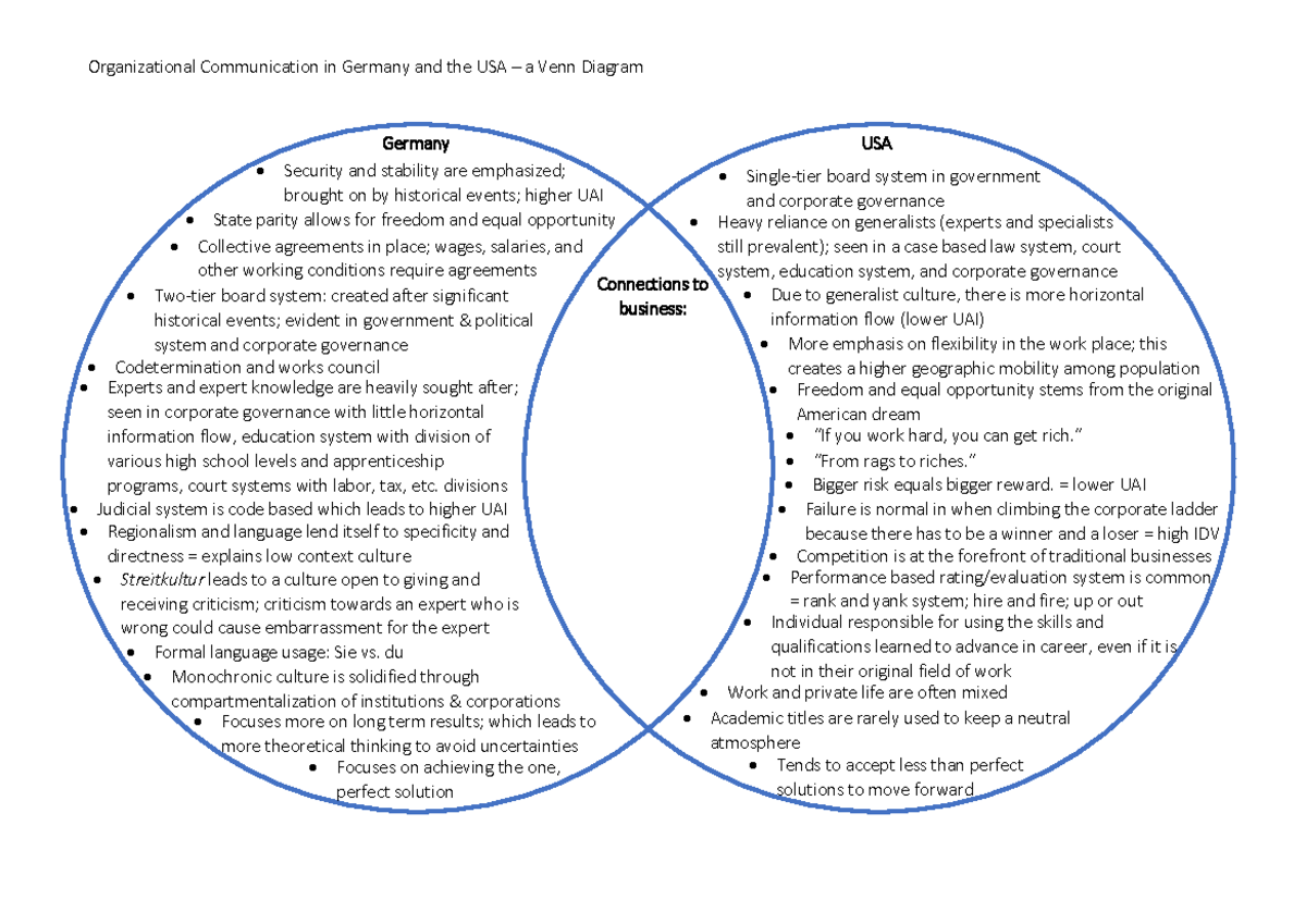 Organizational Communication Venn diagram - Organizational ...