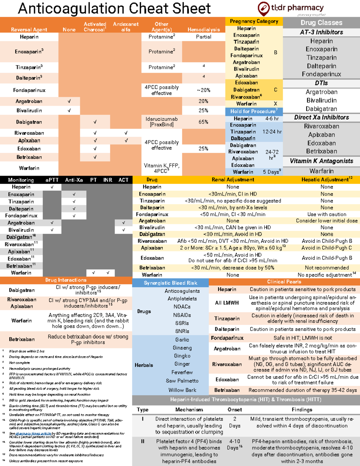 tldr Anticoag Cheat Sheet v1 1 - Drug Renal Adjustment Hepatic ...