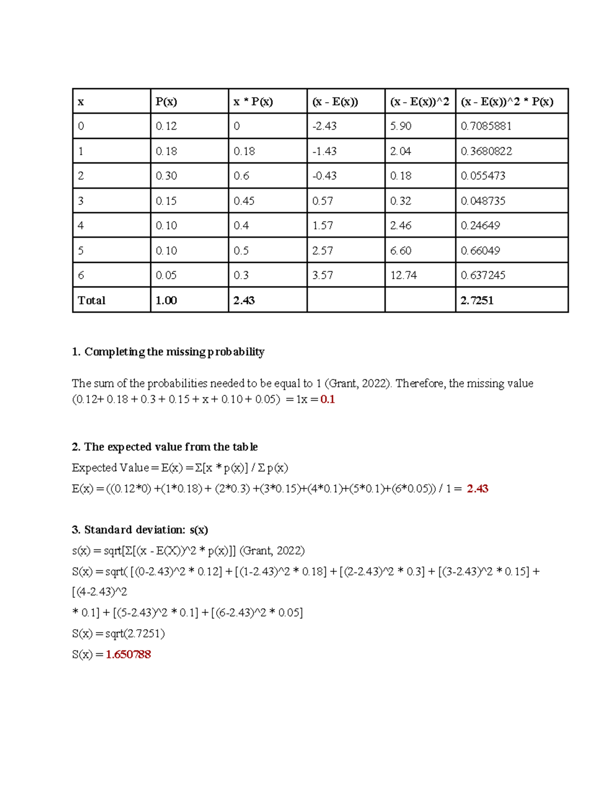 MATH 1280 - Written Assignment Unit 4 - x P(x) x * P(x) (x - E(x)) (x - E(x))^2 (x - E(x))^2 * P ...