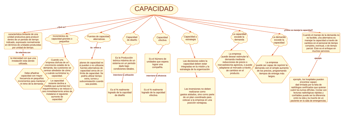 Mapa conceptual de capacidad - CAPACIDAD característica limitante de una unidad productiva para ...