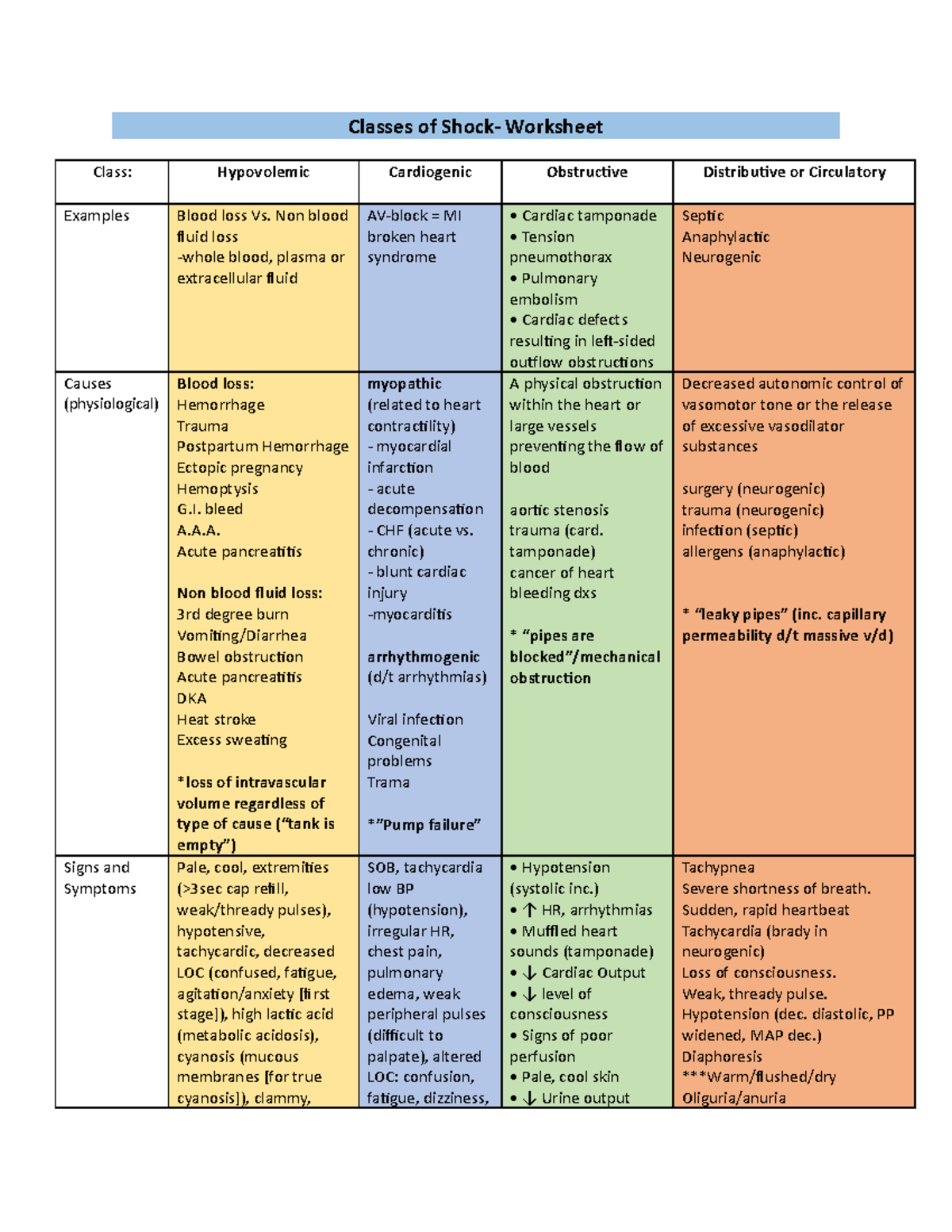 Shock classes worksheet - Classes of Shock- Worksheet Class ...