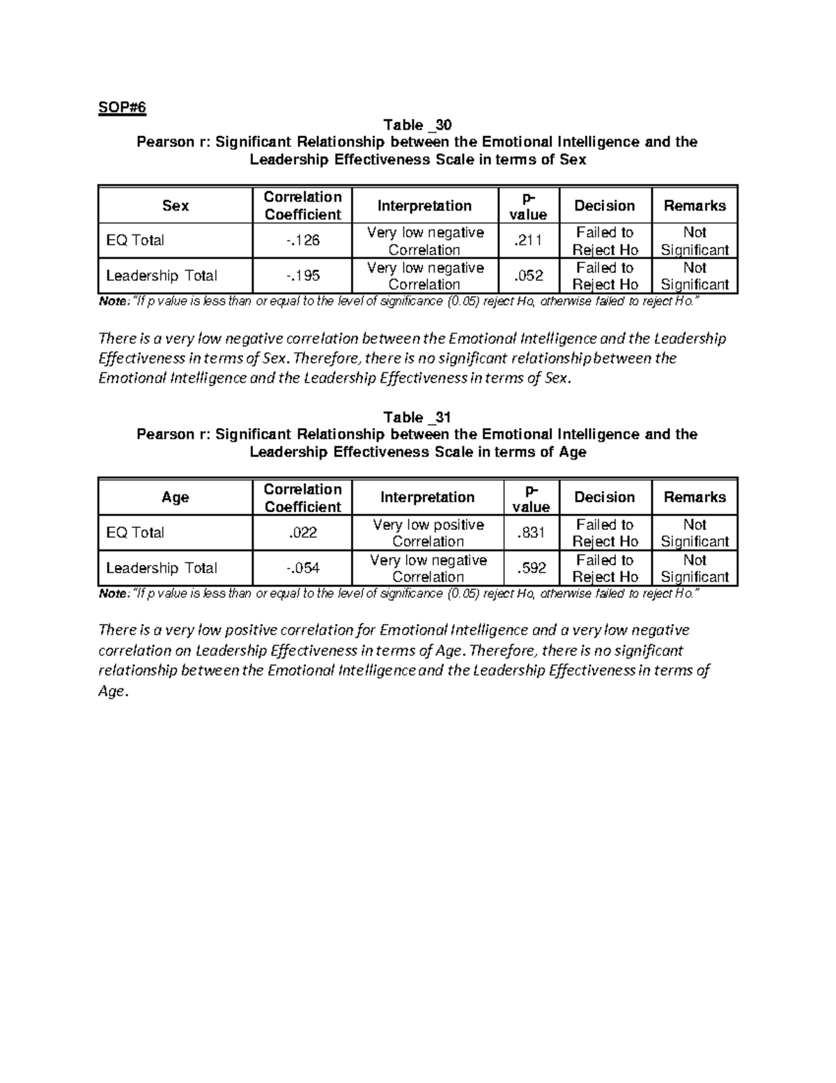 MBA Relosa Danilo C SOP 6 Pearson R - SOP# Table _ Pearson r ...
