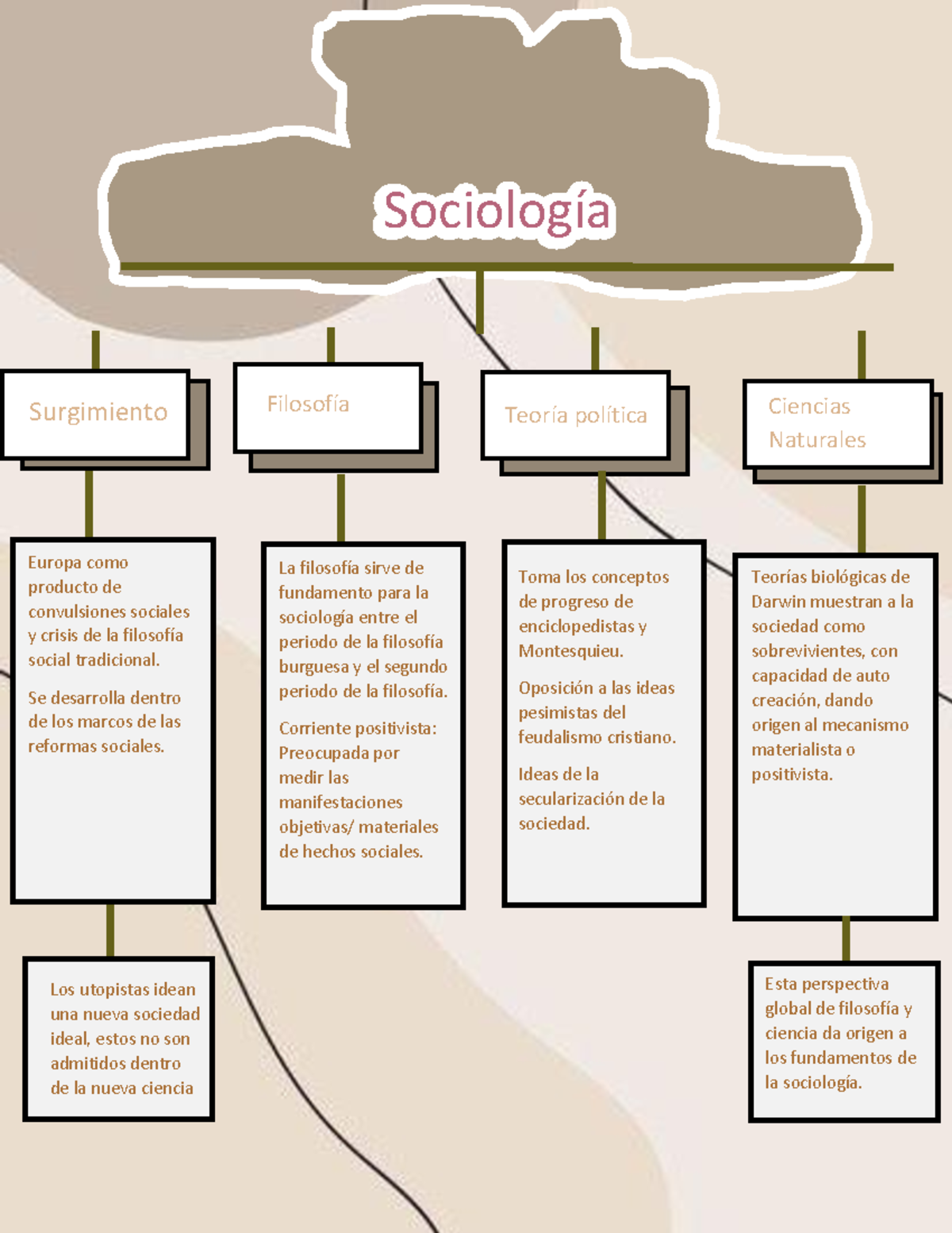 Mapa conceptual - tare - Sociología Surgimiento Filosofía Teoría ...
