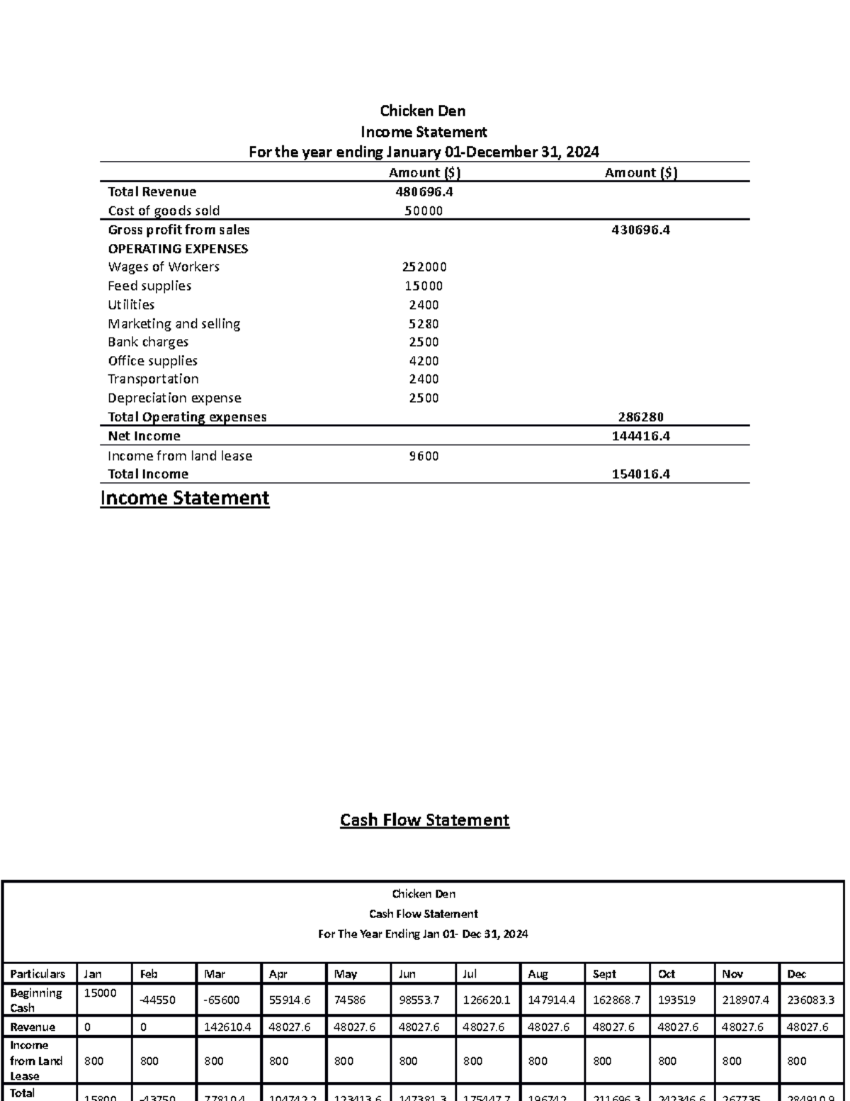 Financial Tables - Assignment - Chicken Den Income Statement For the ...