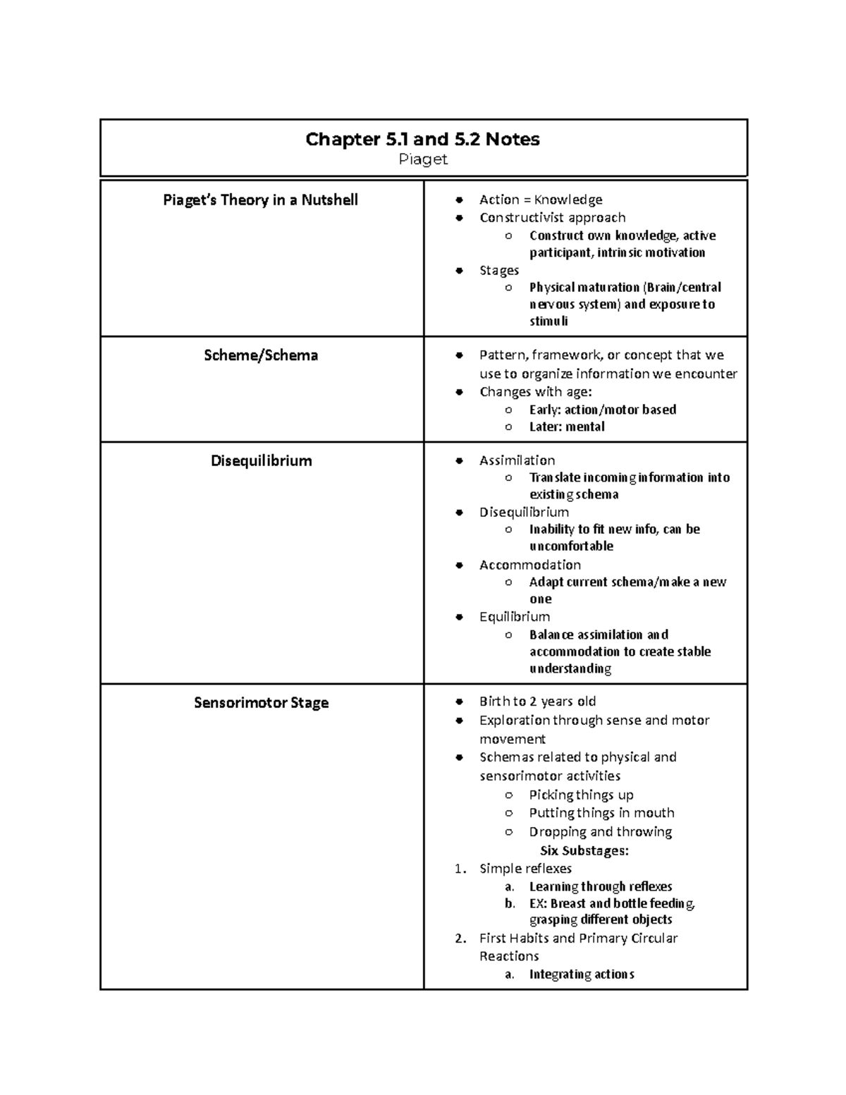 PAIGE FISCHER: Chapter 5.1 and 5 - Chapter 5 and 5 Notes Piaget Piaget ...