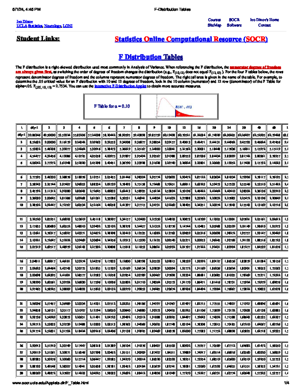 F-Distribution Tables - - Studocu