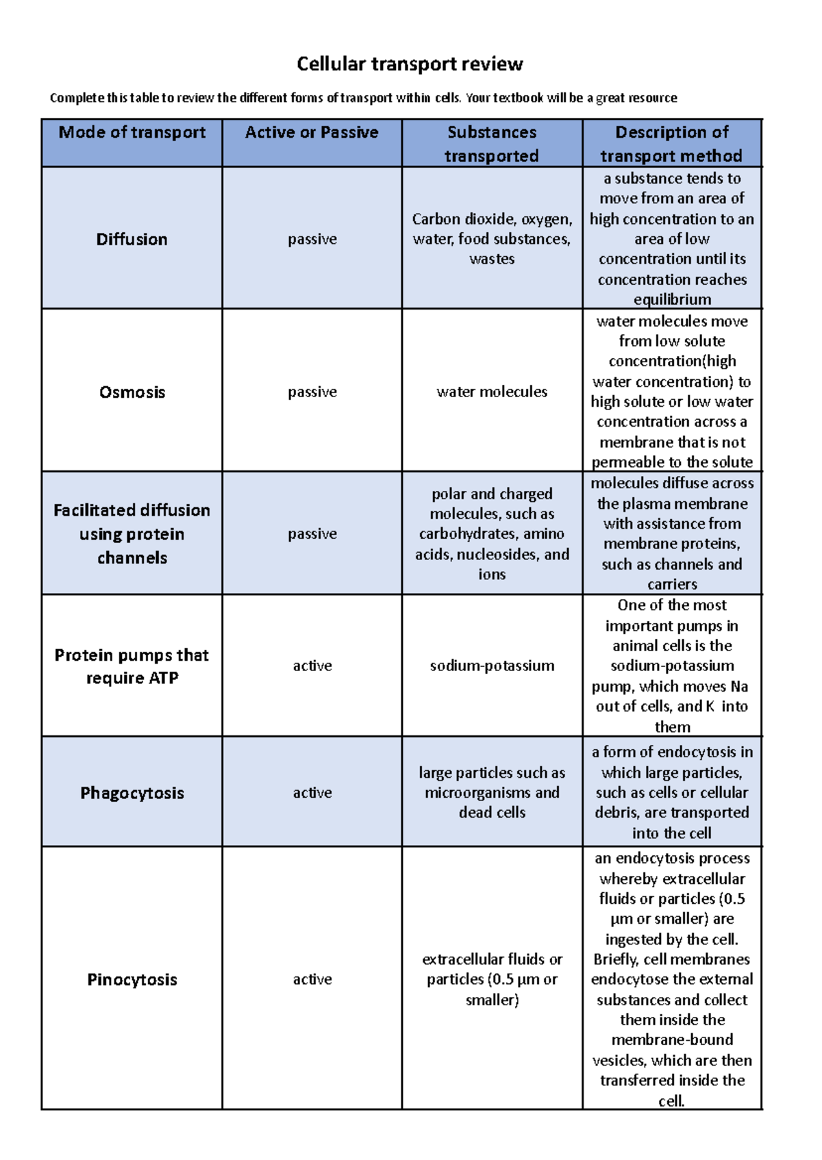 Cellular transport review - Cellular transport review Complete this ...
