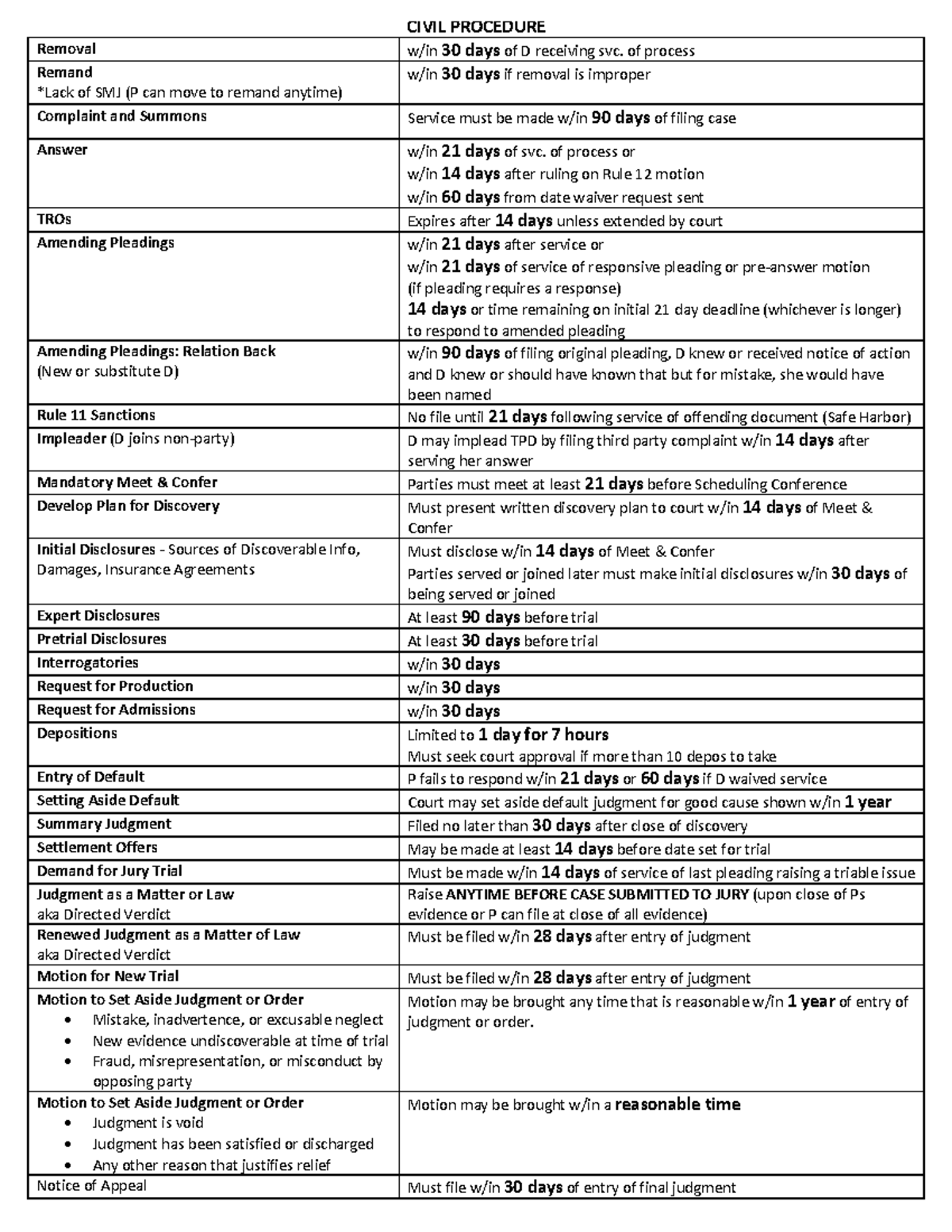 Civil Procedure (Timing) Chart Fall - CLJ 311 - UIC - Studocu