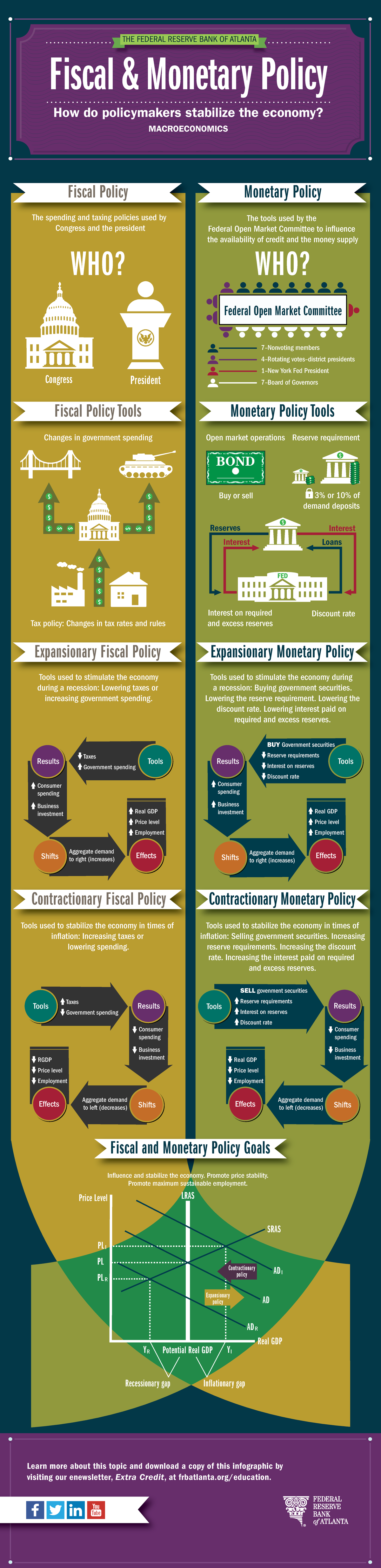 1-1-Fiscal Monetary Policy explained - Contractionary Fiscal Policy ...