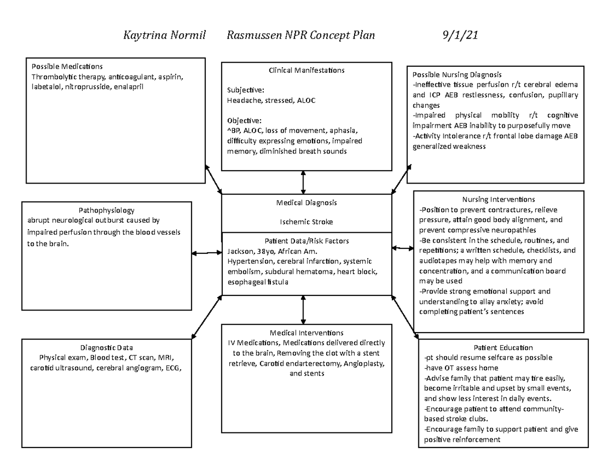 Stroke Map- professional nursing 3 - Kaytrina Normil Rasmussen NPR Concept Plan 9/1/ [Type text ...