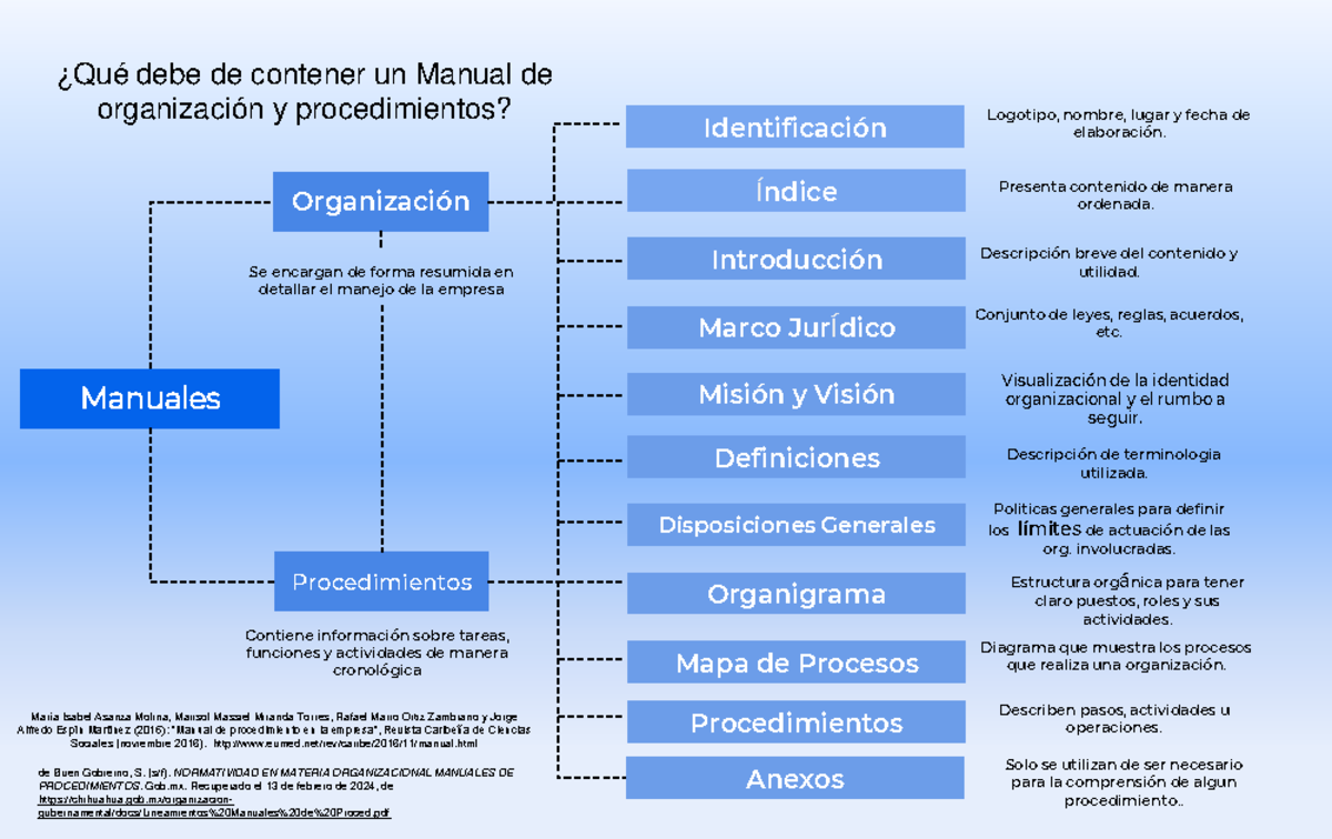 Infografia MOP - ¿Qué debe de contener un Manual de organización y ...